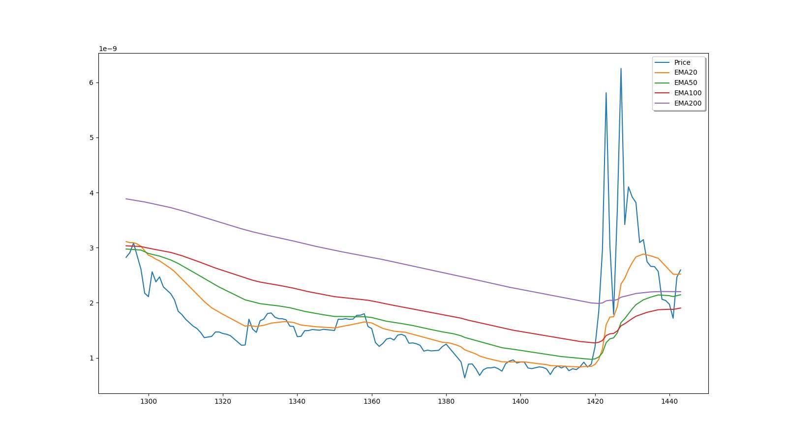 OpenDAO Exponential Moving Averages