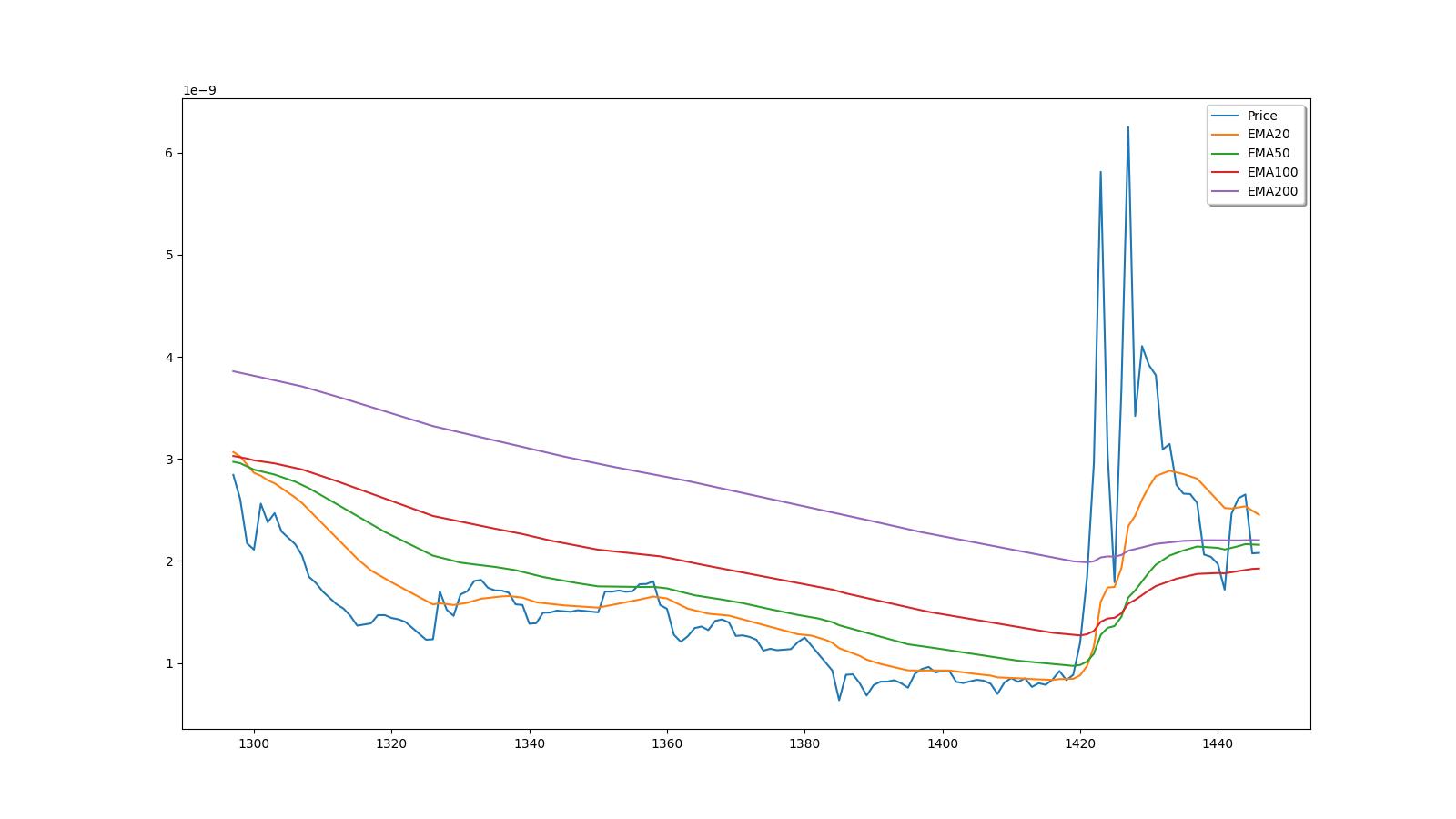 OpenDAO Exponential Moving Averages