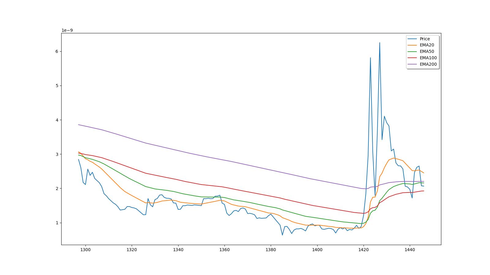 OpenDAO Exponential Moving Averages