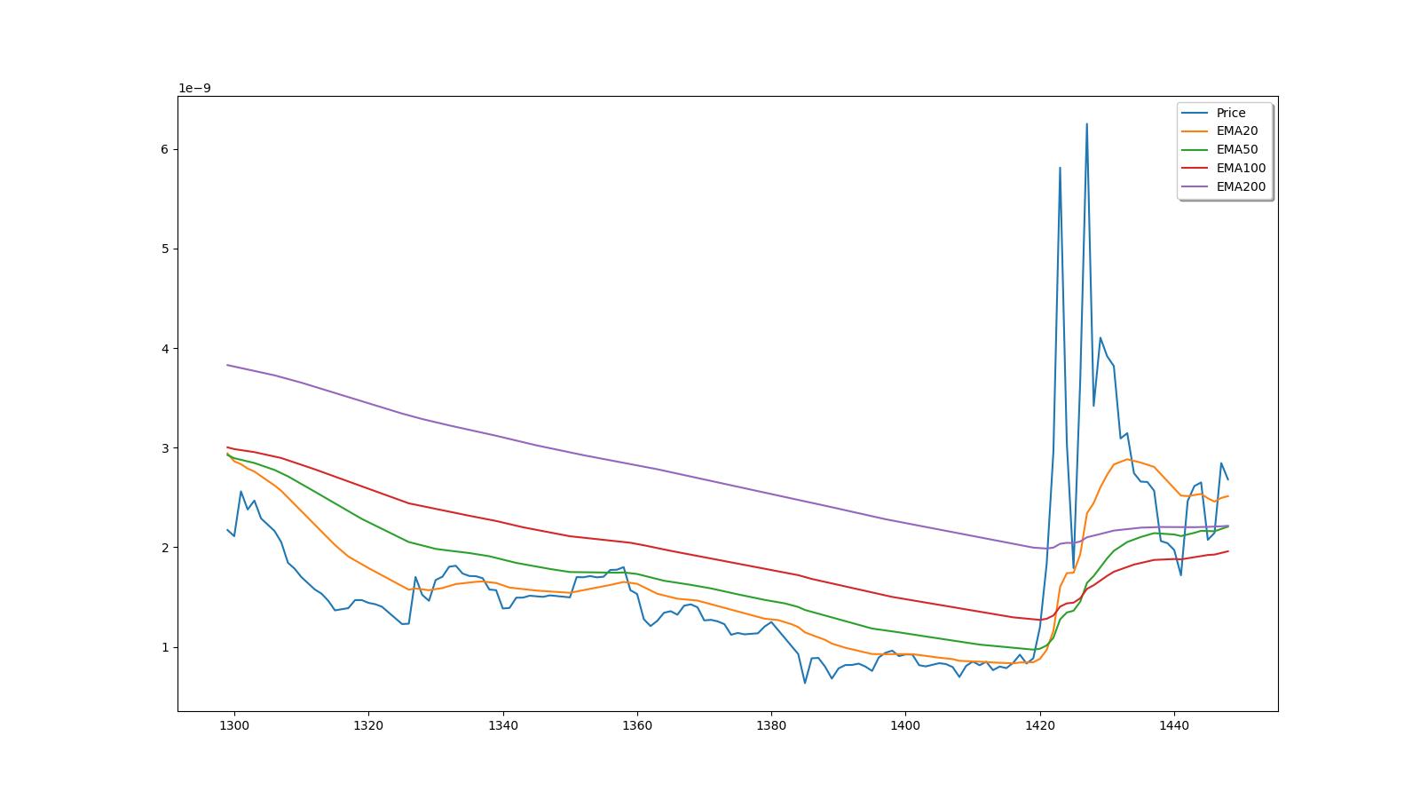 OpenDAO Exponential Moving Averages