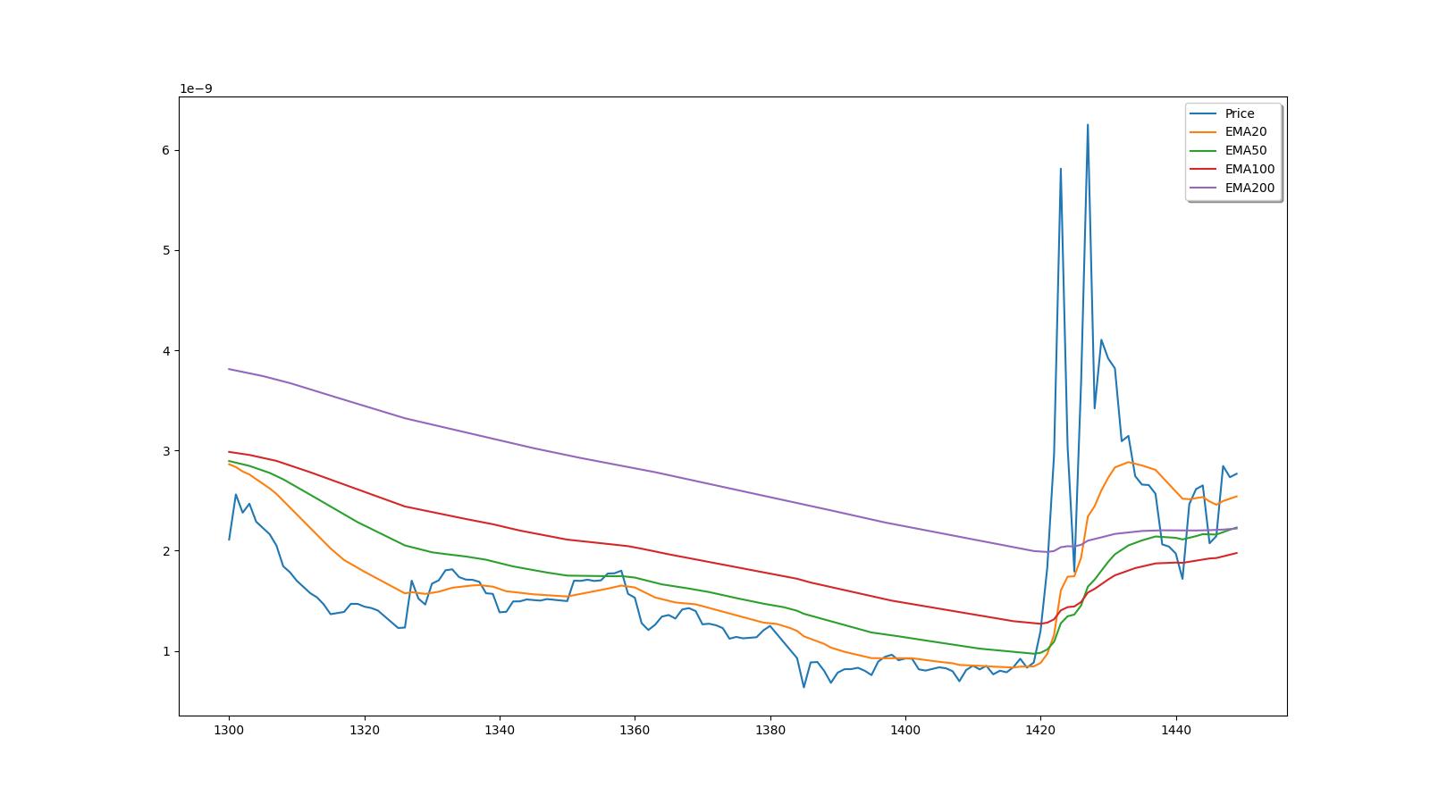 OpenDAO Exponential Moving Averages