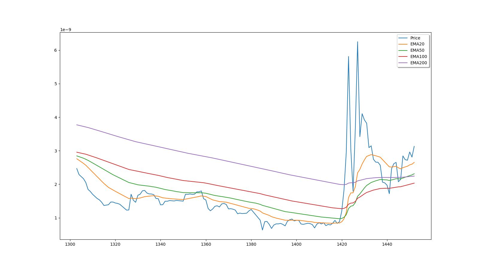 OpenDAO Exponential Moving Averages