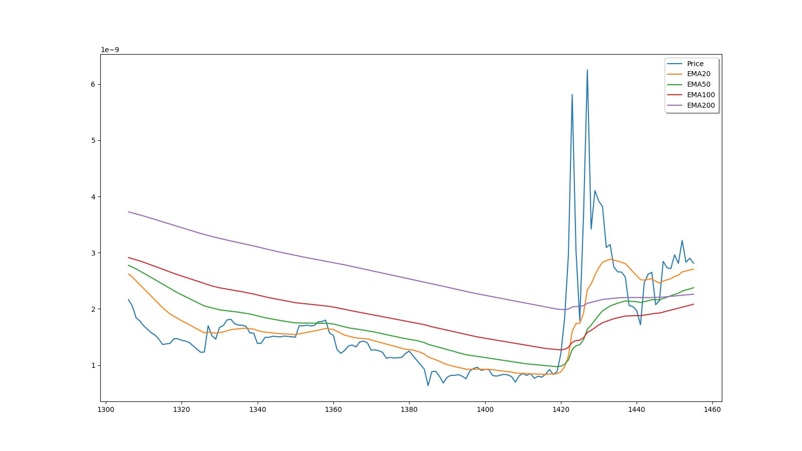 OpenDAO Exponential Moving Averages