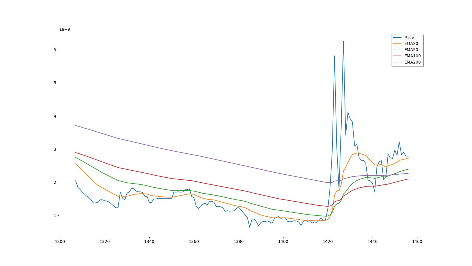 OpenDAO Exponential Moving Averages