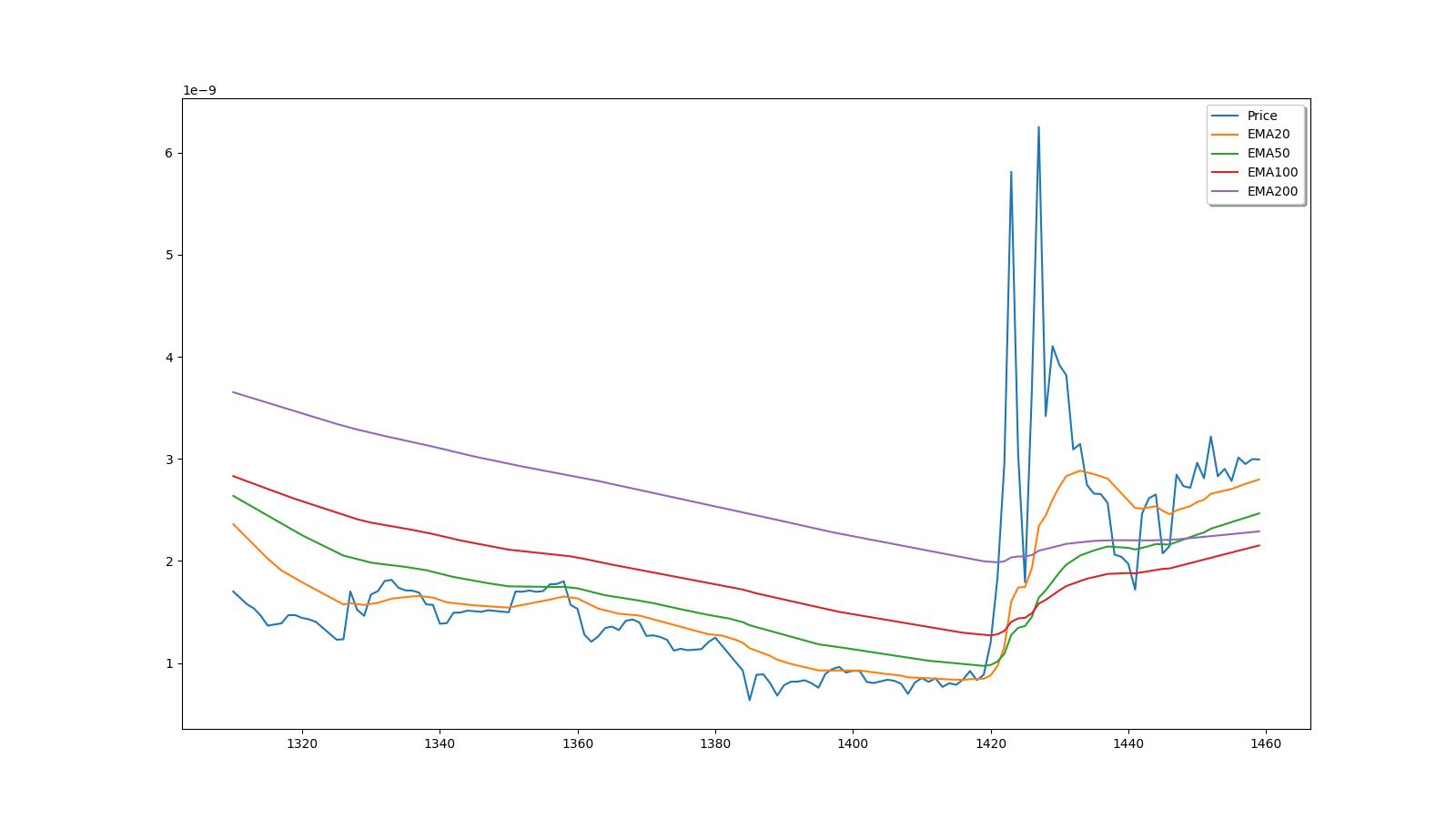 OpenDAO Exponential Moving Averages