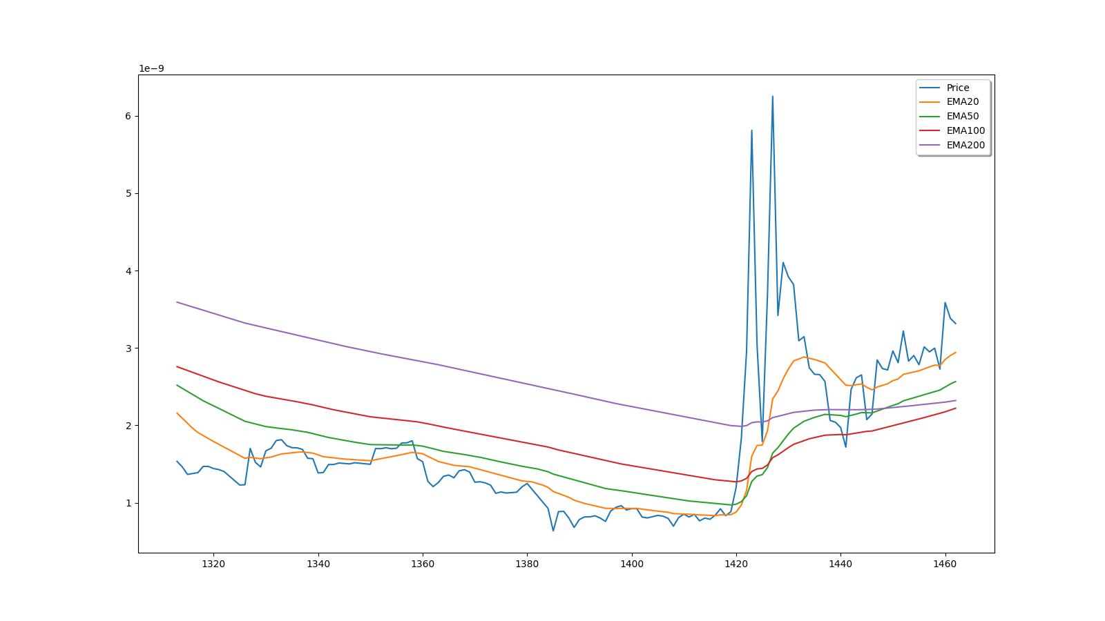 OpenDAO Exponential Moving Averages