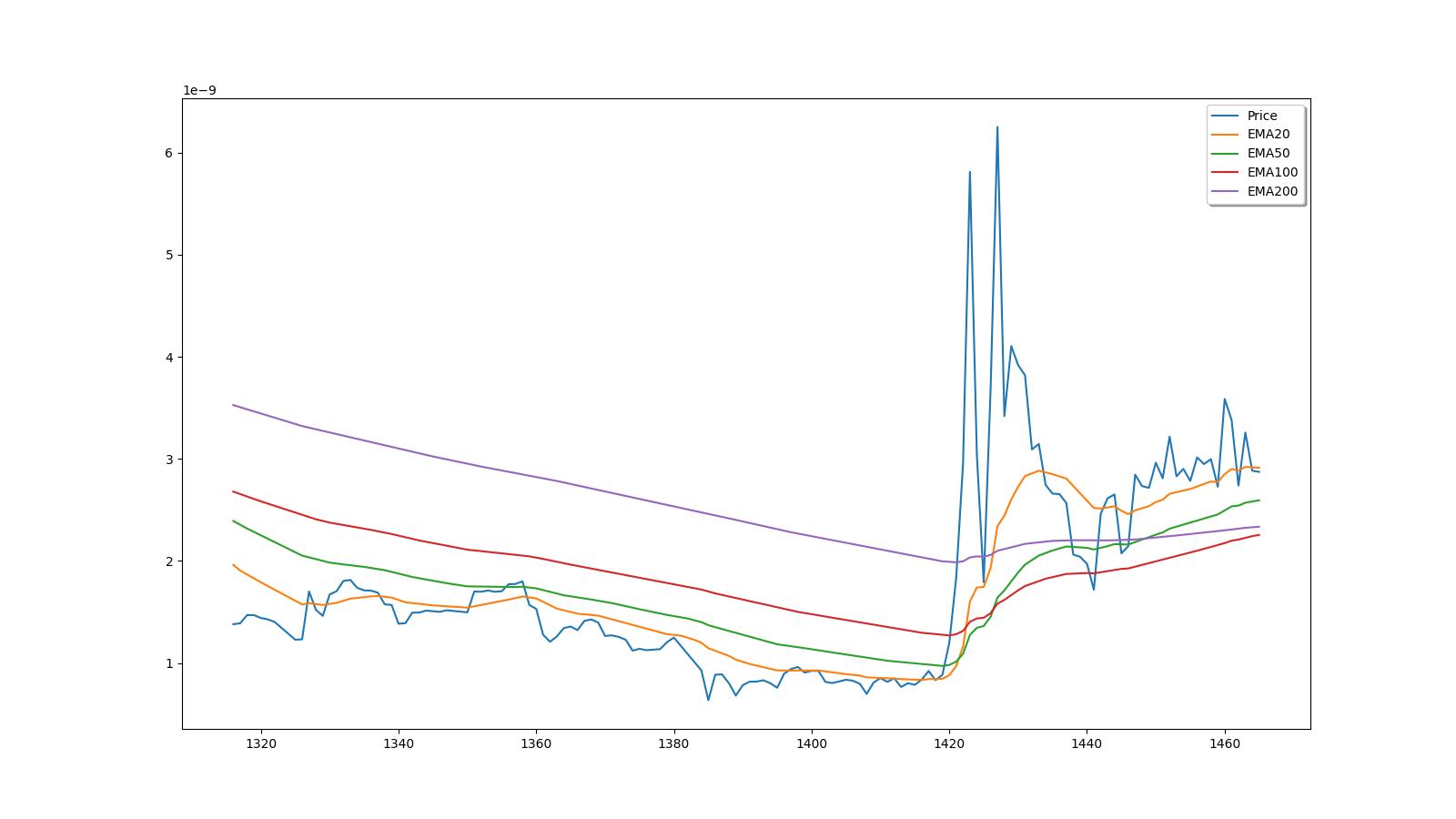 OpenDAO Exponential Moving Averages