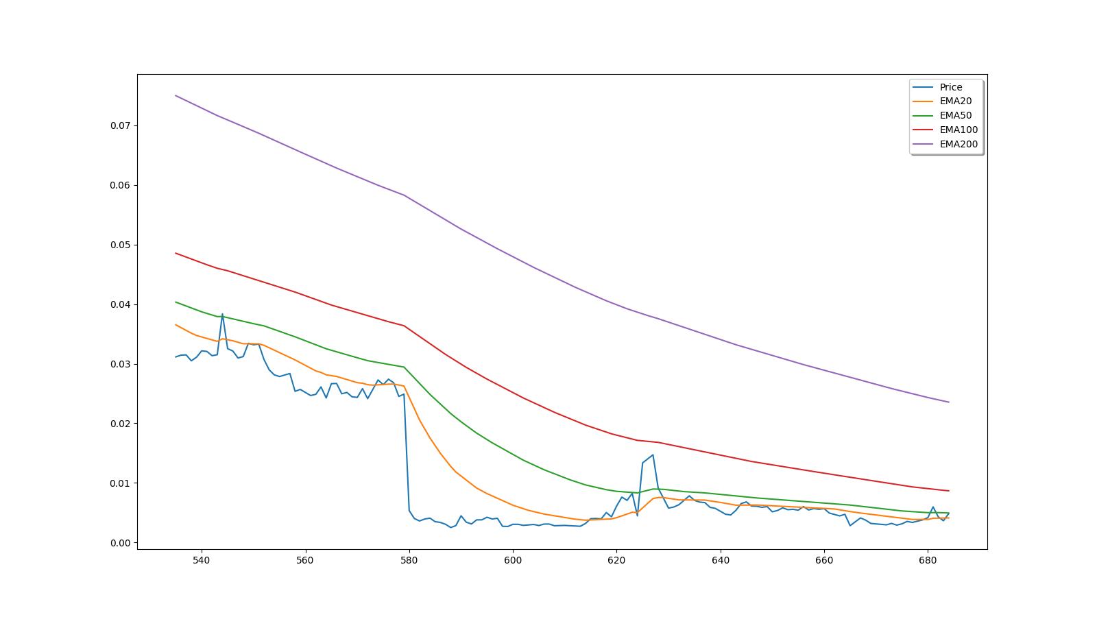 Openfabric AI Exponential Moving Averages