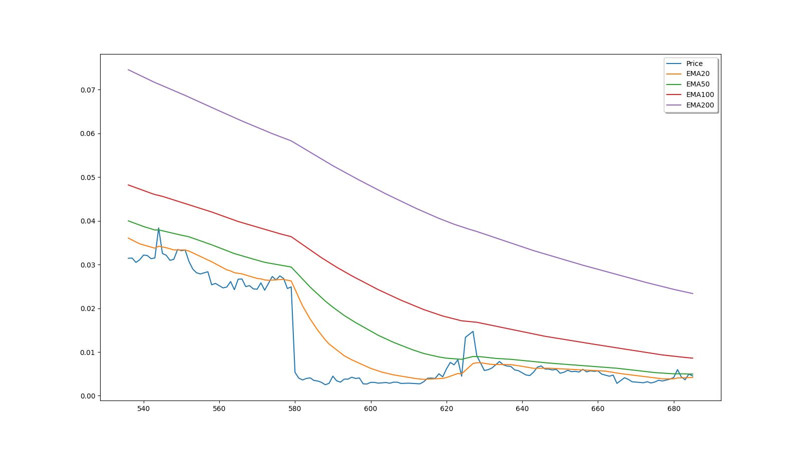 Openfabric AI Exponential Moving Averages