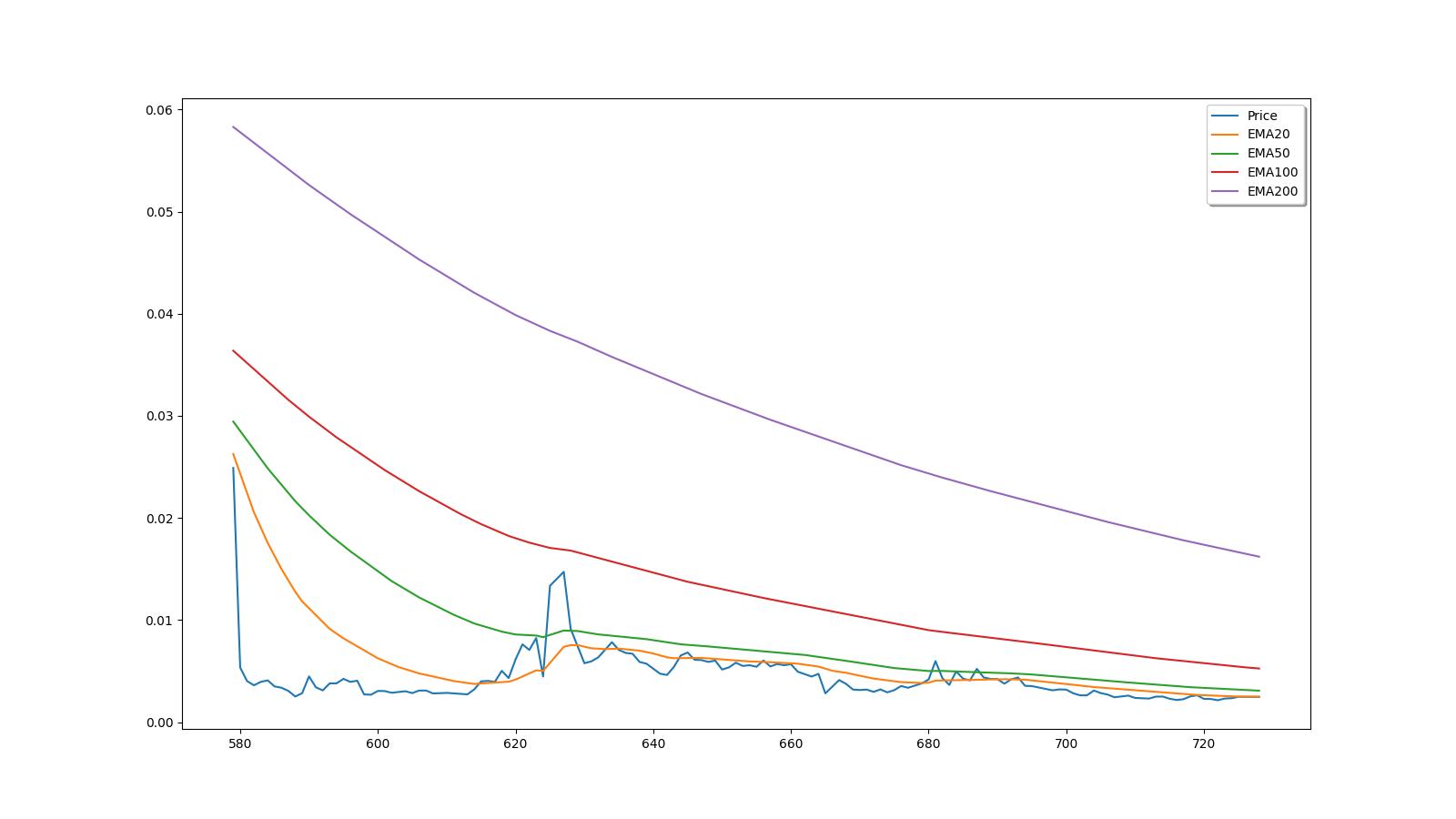 Openfabric AI Exponential Moving Averages