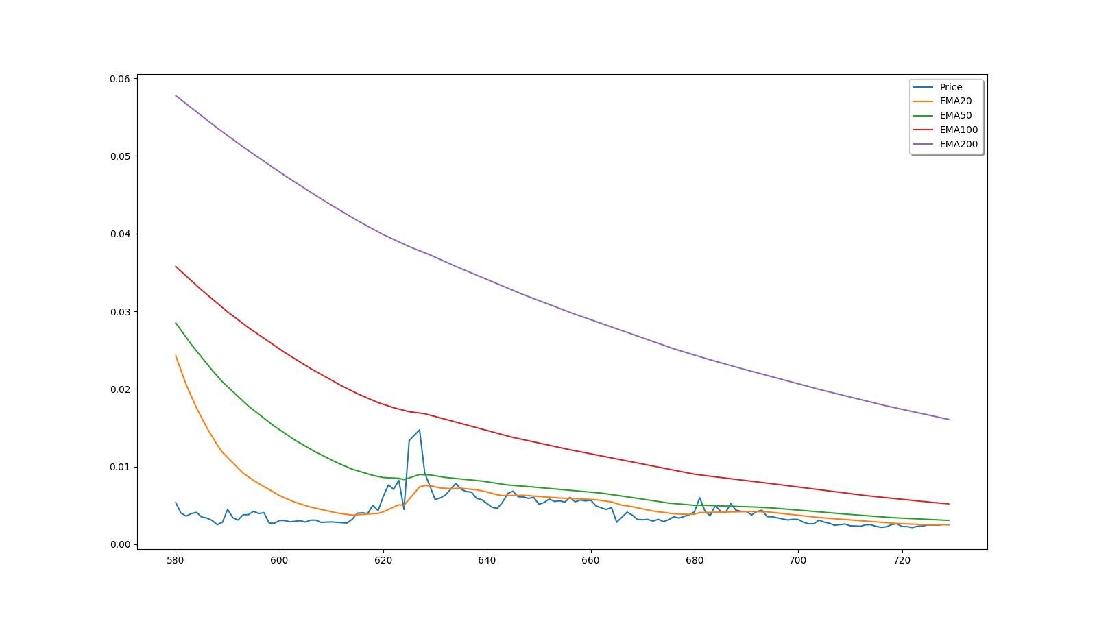Openfabric AI Exponential Moving Averages