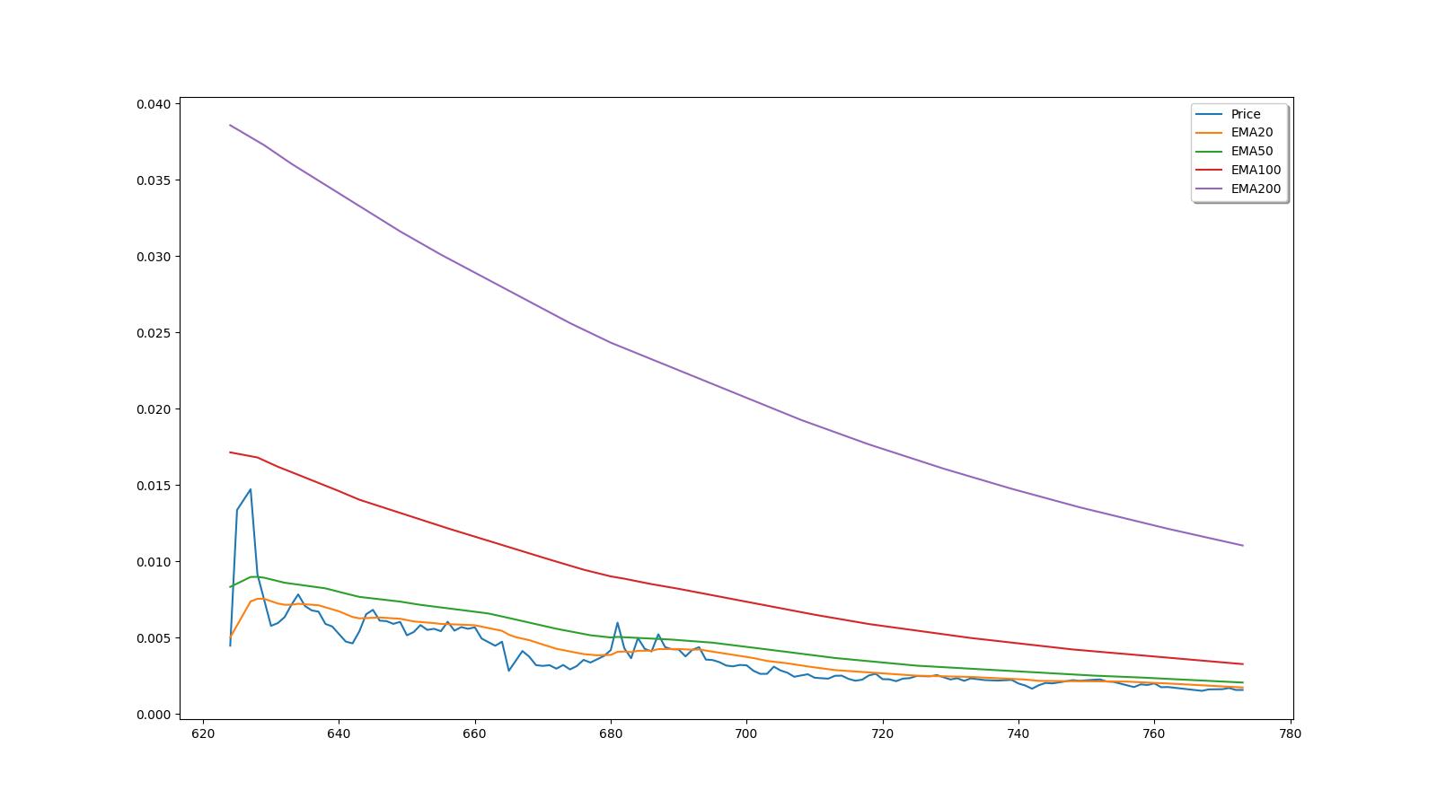 Openfabric AI Exponential Moving Averages