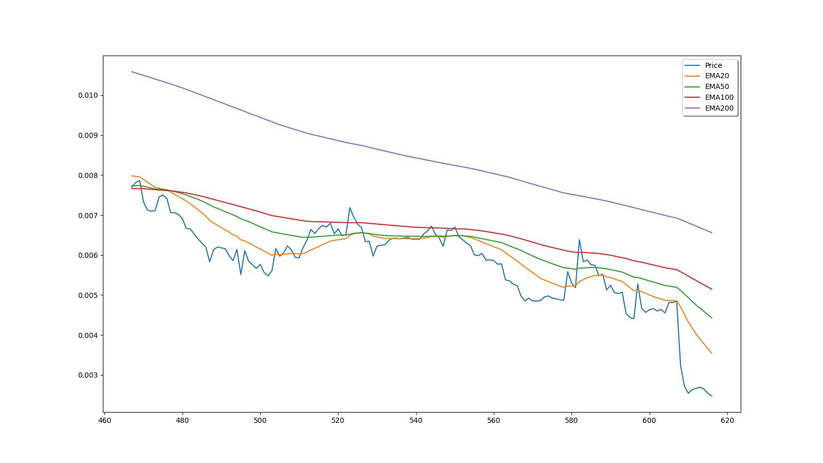 OpenLeverage Exponential Moving Averages