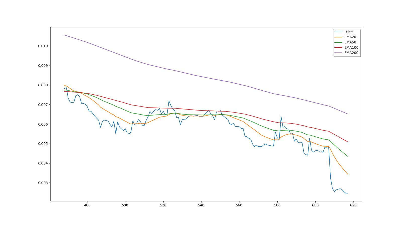 OpenLeverage Exponential Moving Averages