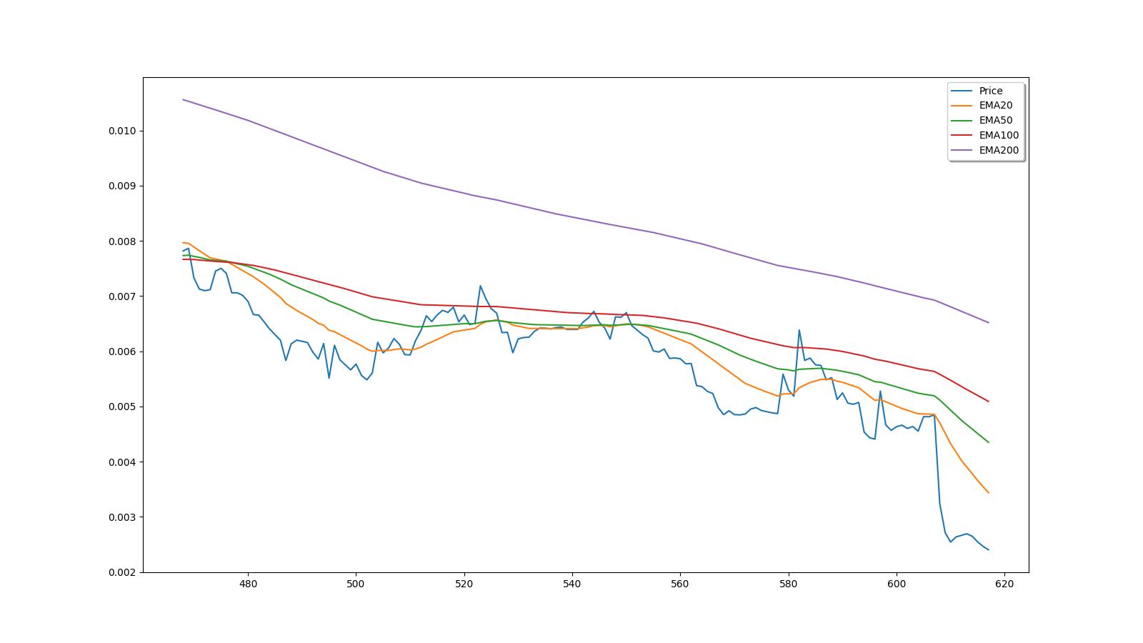 OpenLeverage Exponential Moving Averages