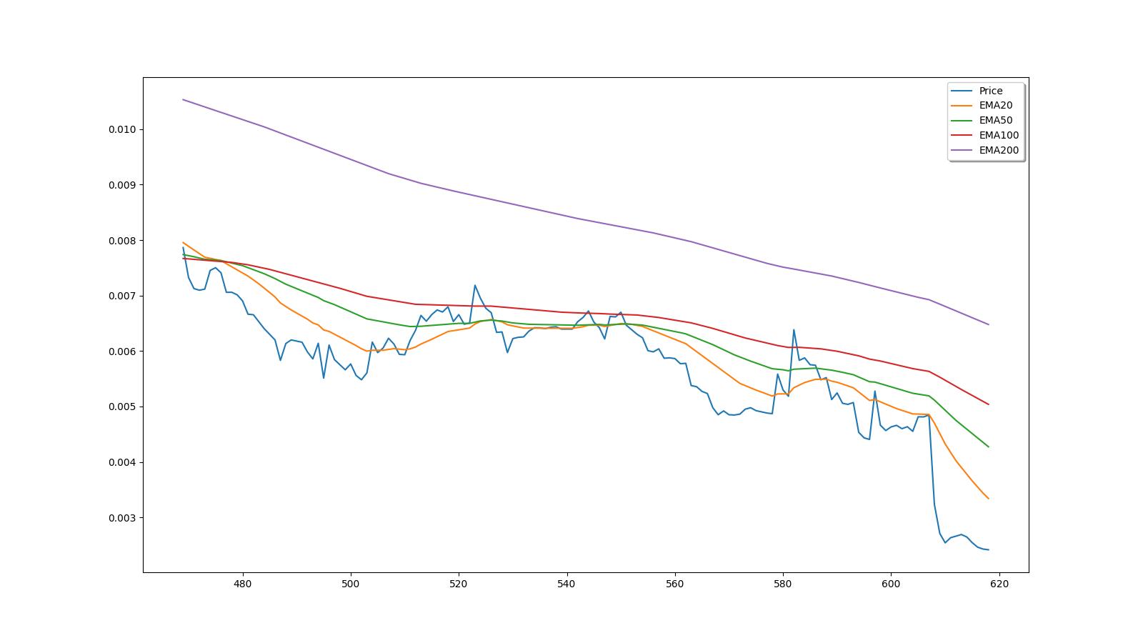 OpenLeverage Exponential Moving Averages