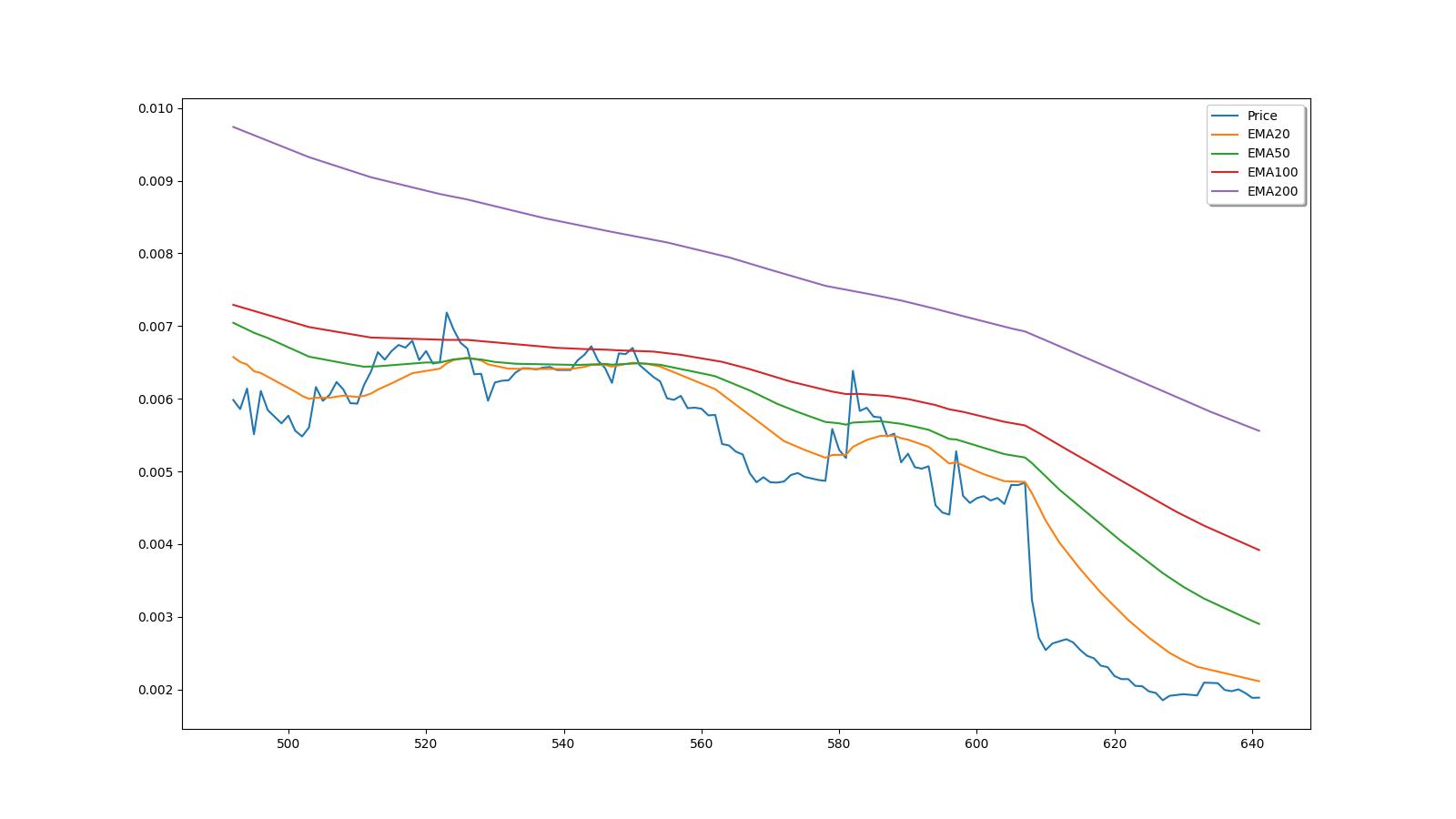 OpenLeverage Exponential Moving Averages