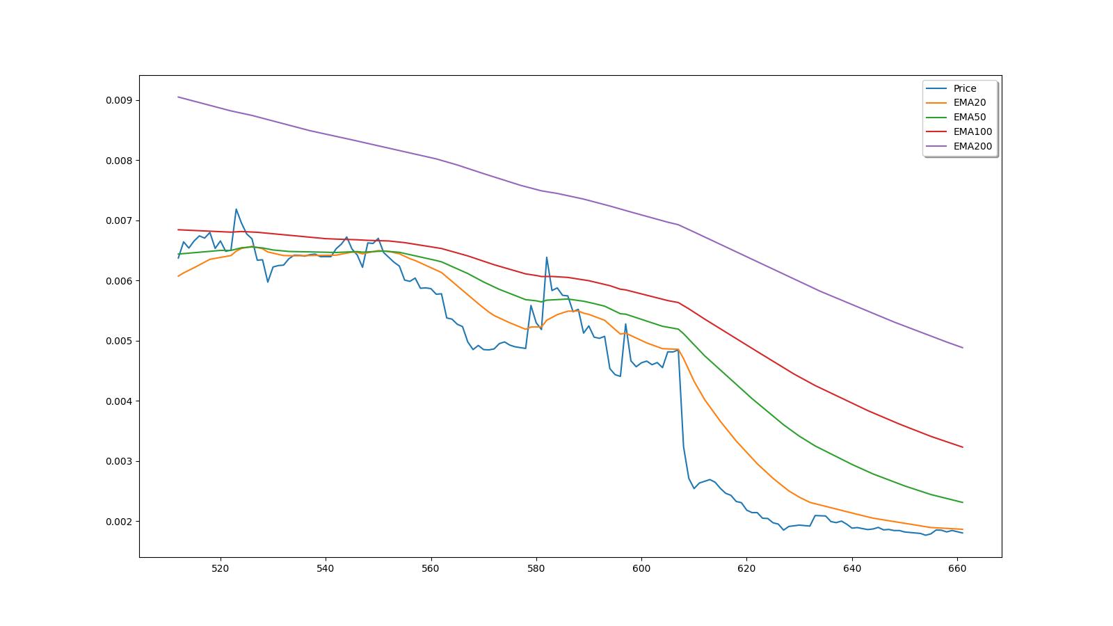 OpenLeverage Exponential Moving Averages