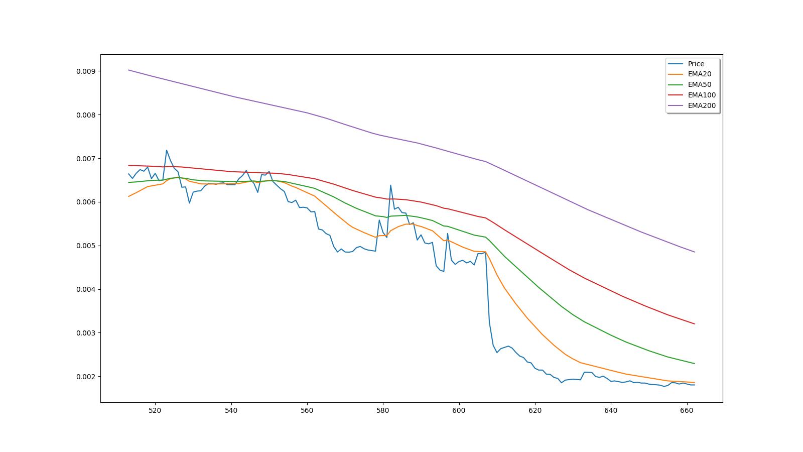 OpenLeverage Exponential Moving Averages