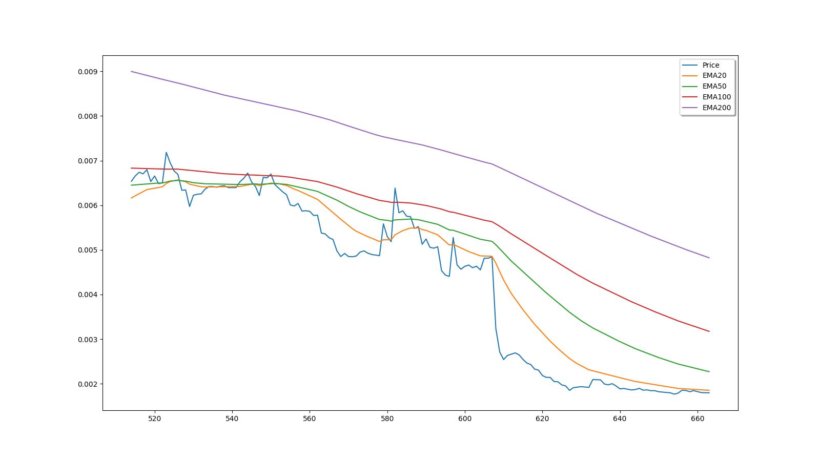 OpenLeverage Exponential Moving Averages