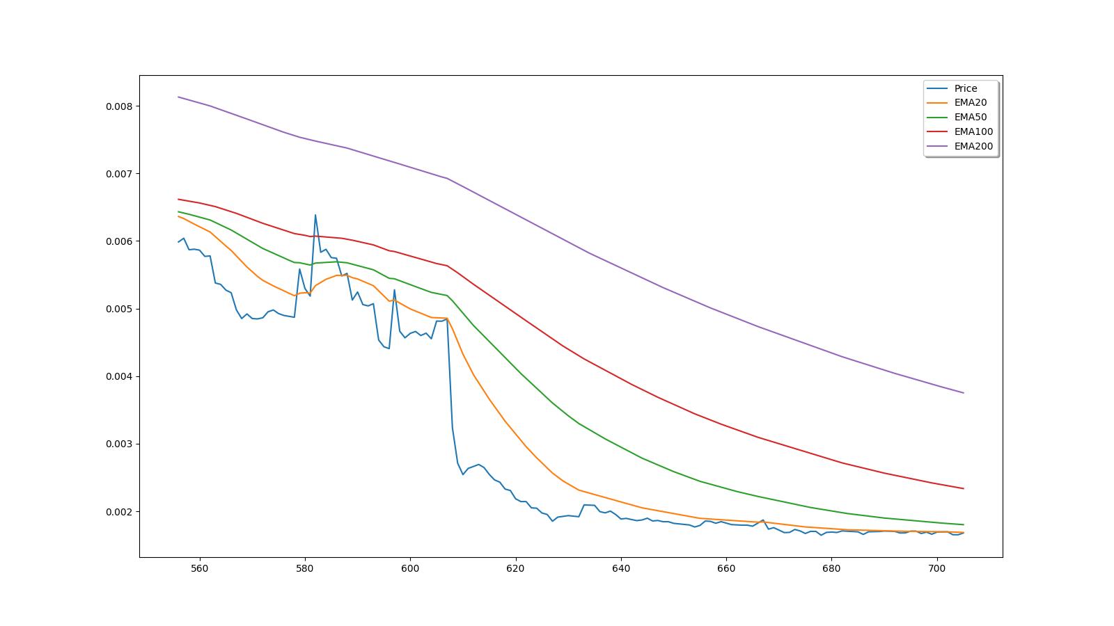 OpenLeverage Exponential Moving Averages
