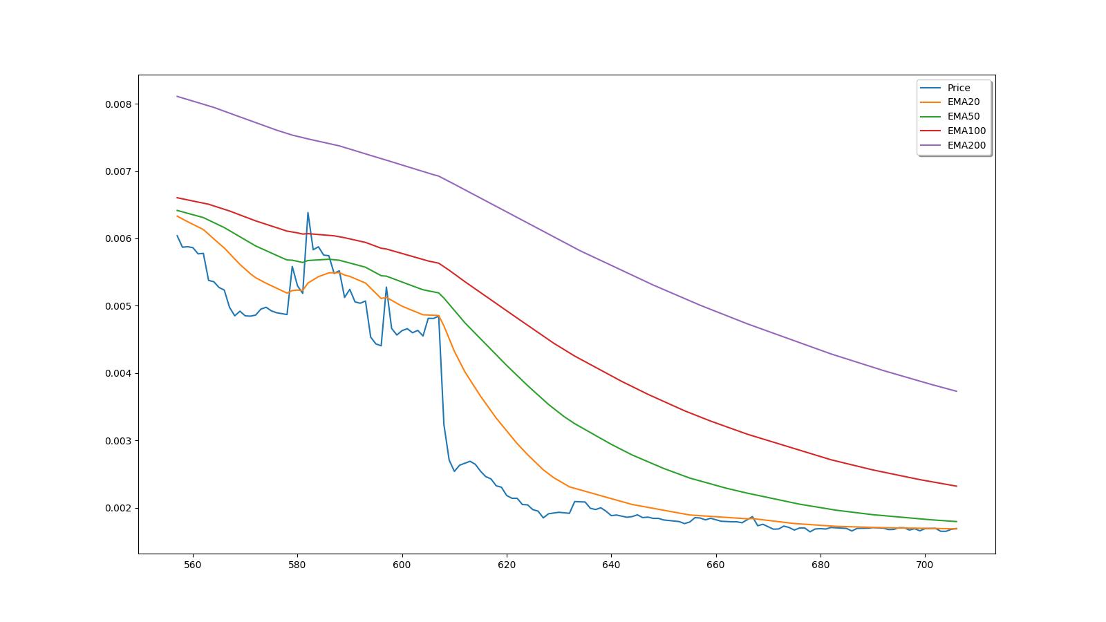 OpenLeverage Exponential Moving Averages