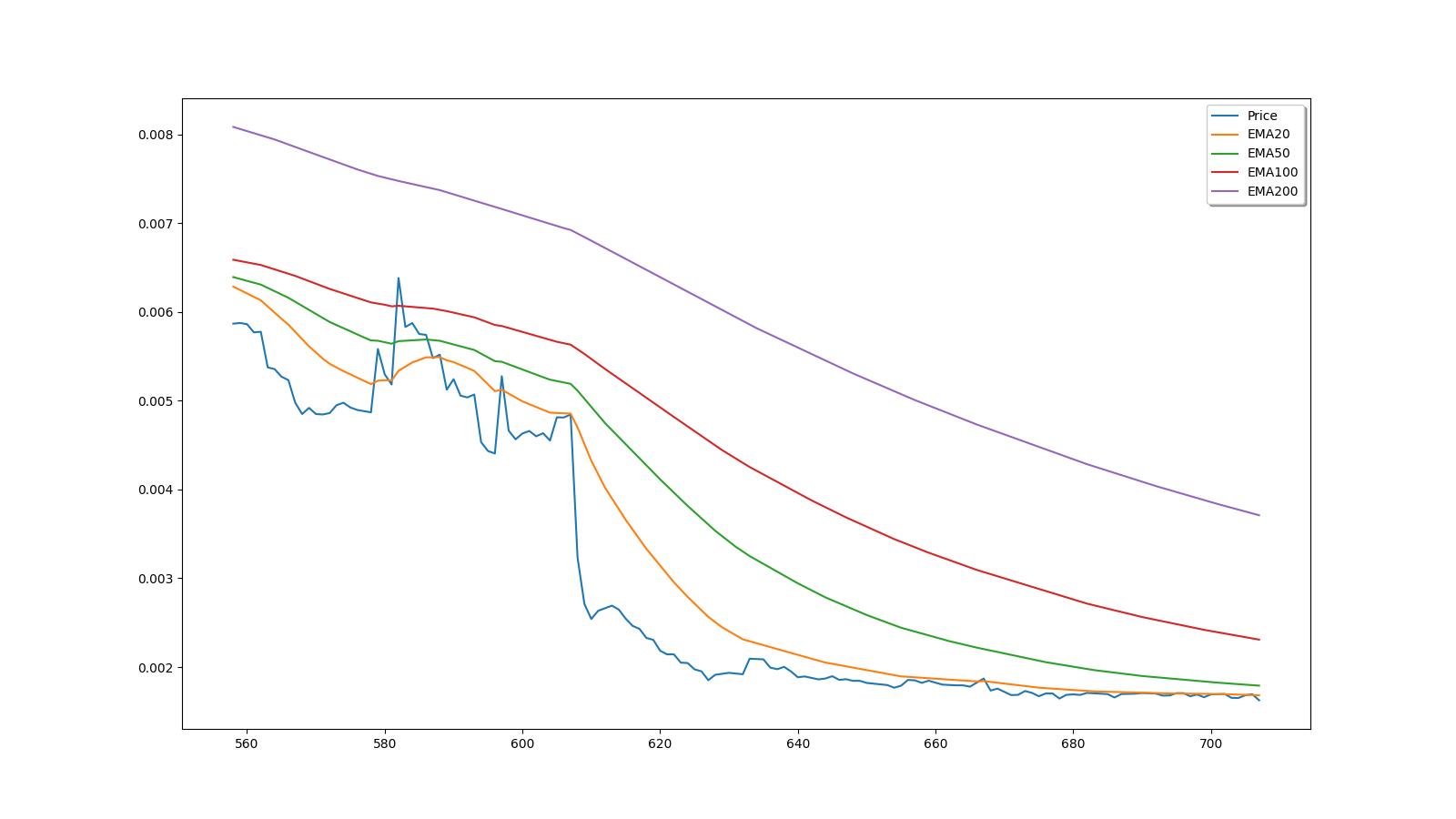 OpenLeverage Exponential Moving Averages