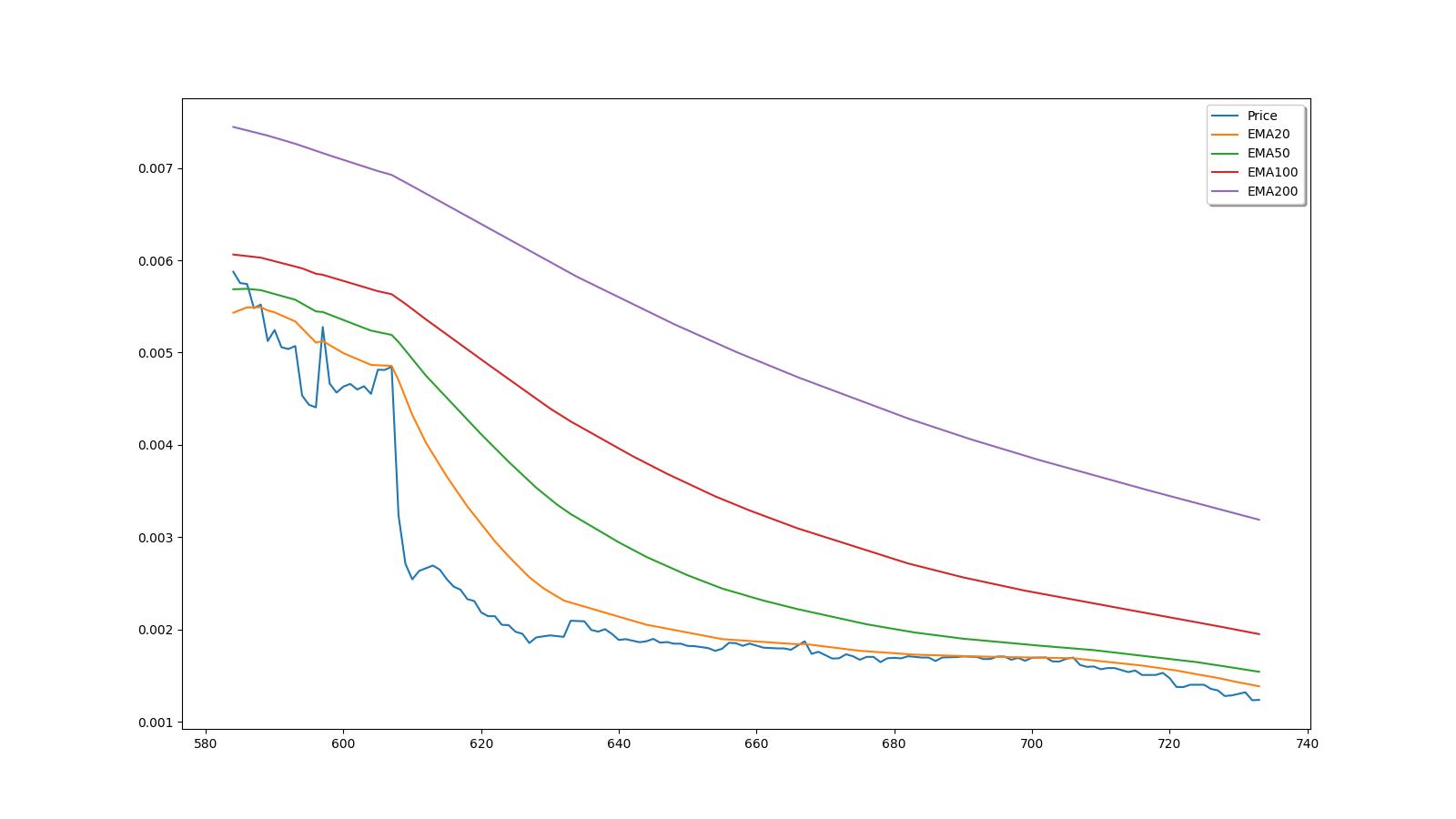 OpenLeverage Exponential Moving Averages