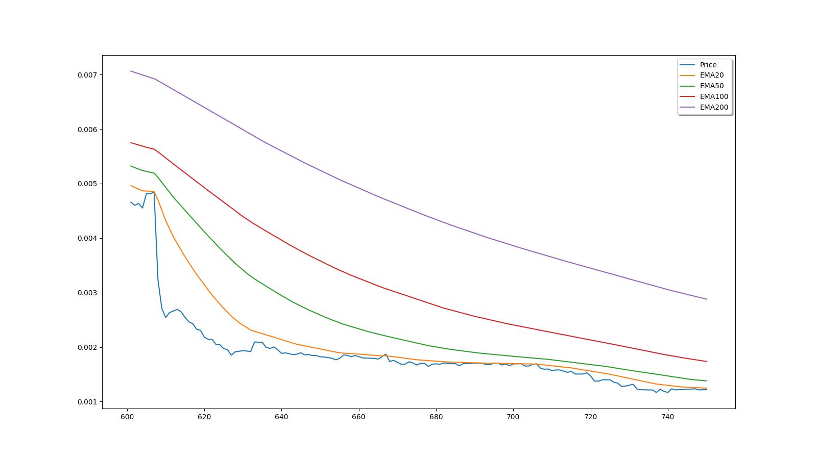 OpenLeverage Exponential Moving Averages