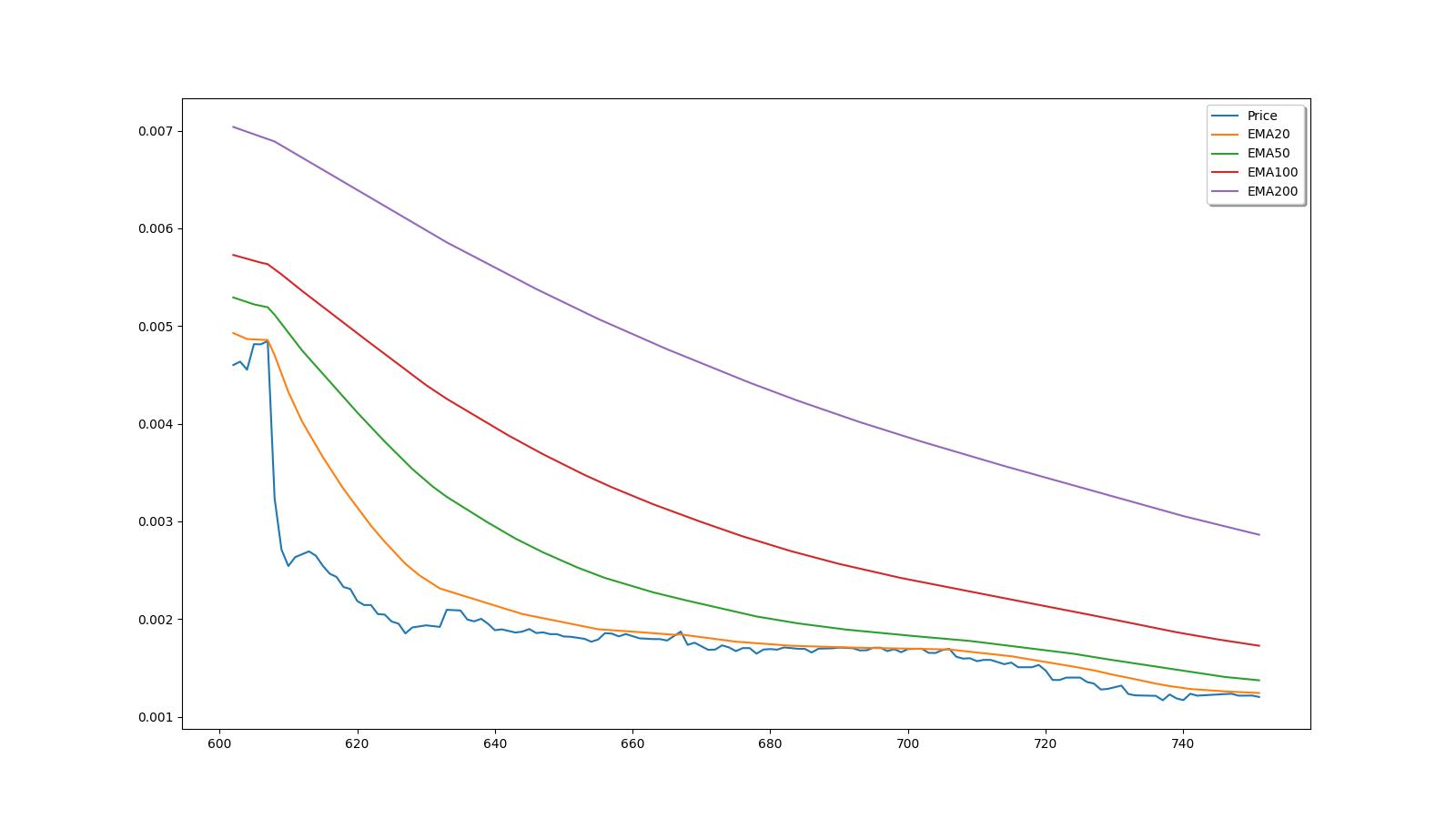 OpenLeverage Exponential Moving Averages