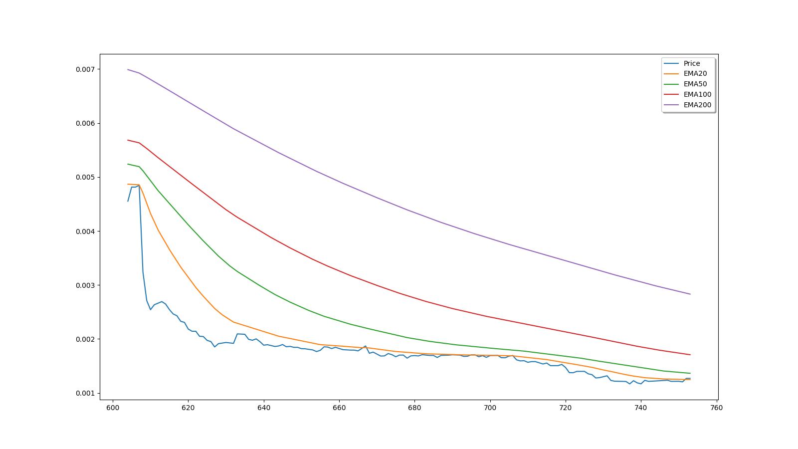OpenLeverage Exponential Moving Averages