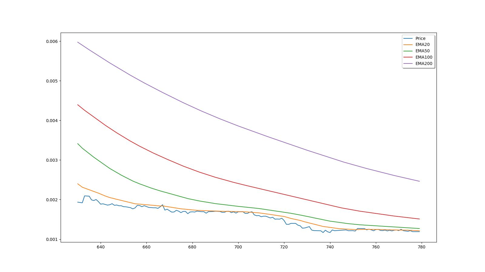 OpenLeverage Exponential Moving Averages