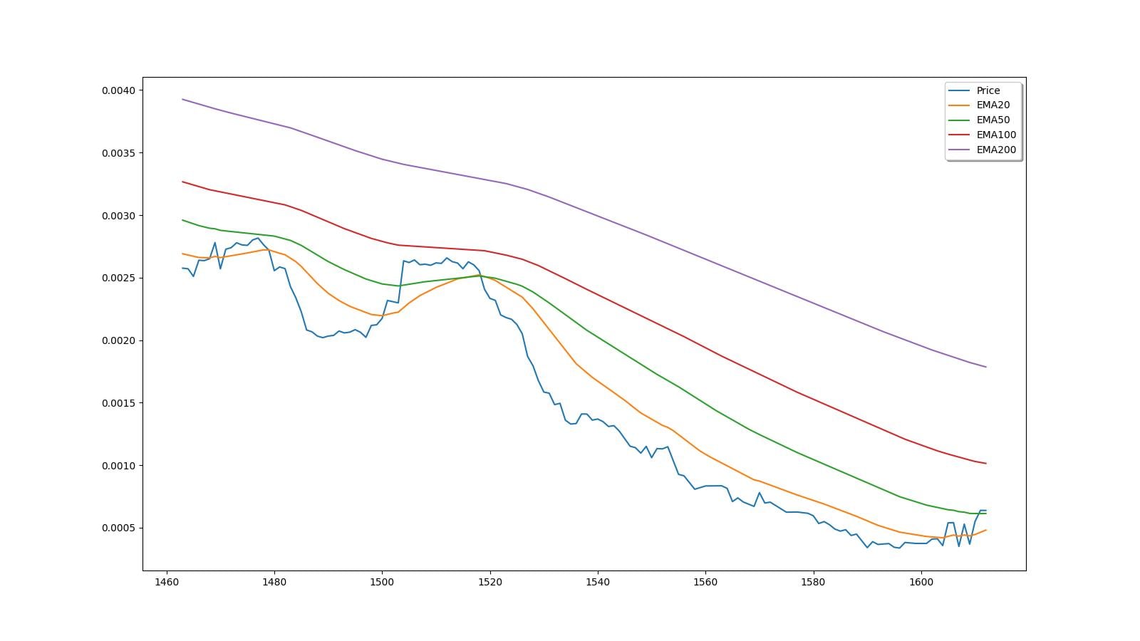 OpenOcean Exponential Moving Averages