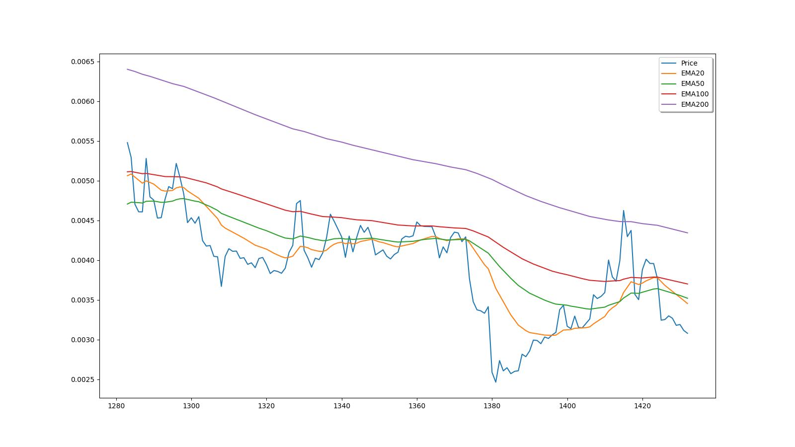 OpenOcean Exponential Moving Averages