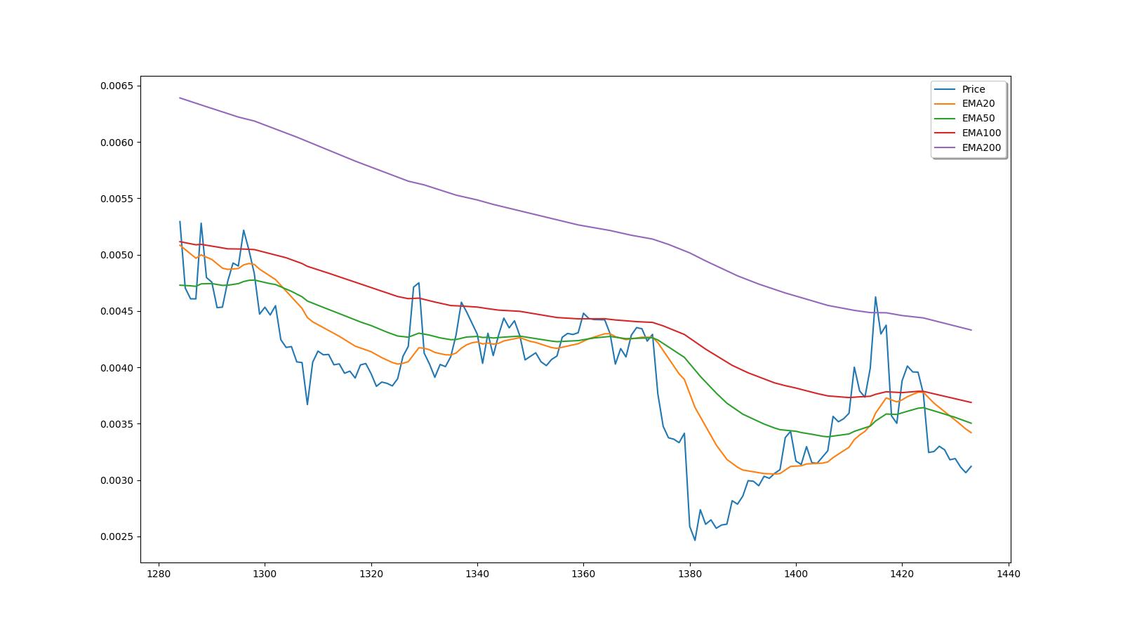 OpenOcean Exponential Moving Averages