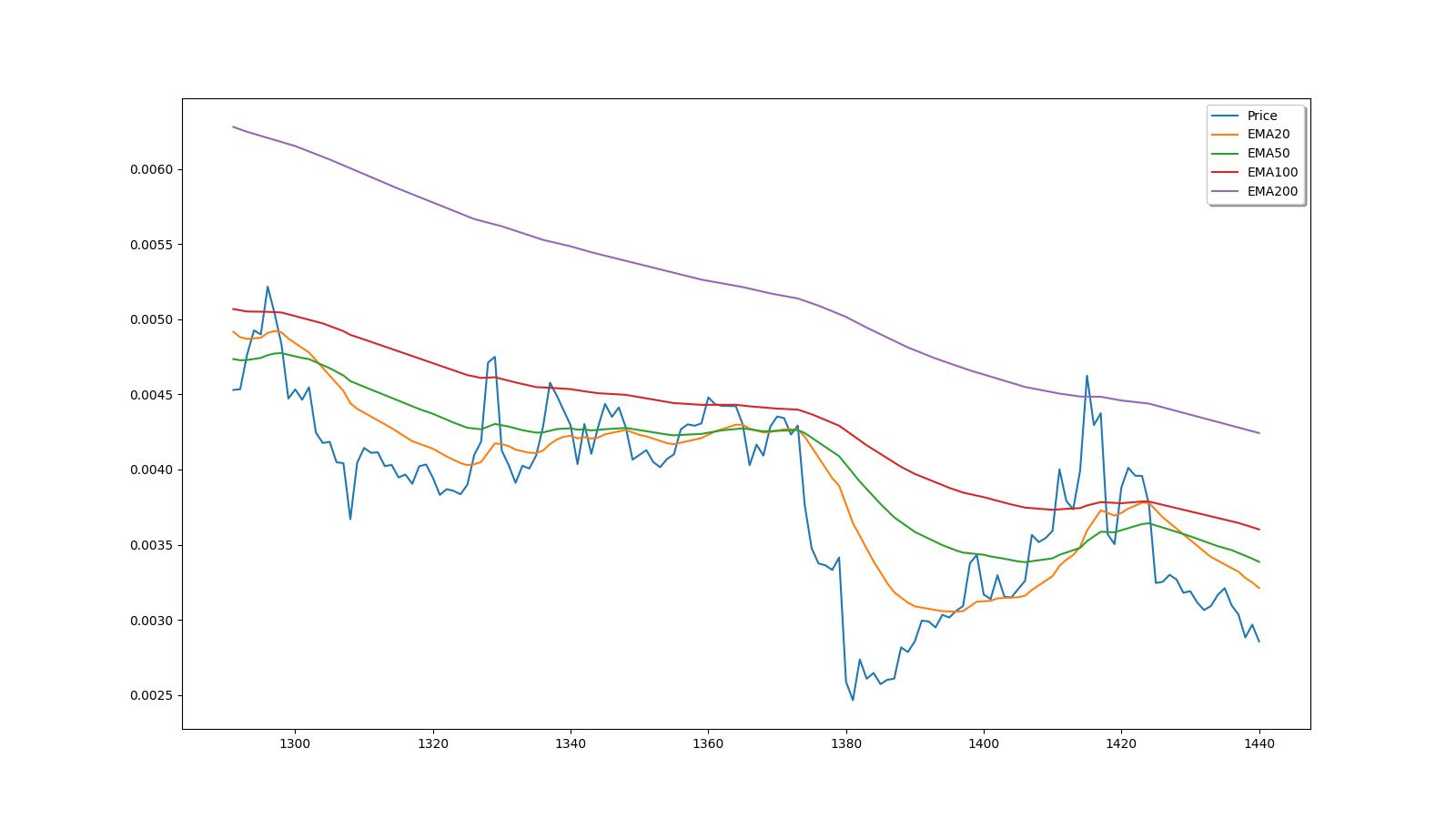 OpenOcean Exponential Moving Averages