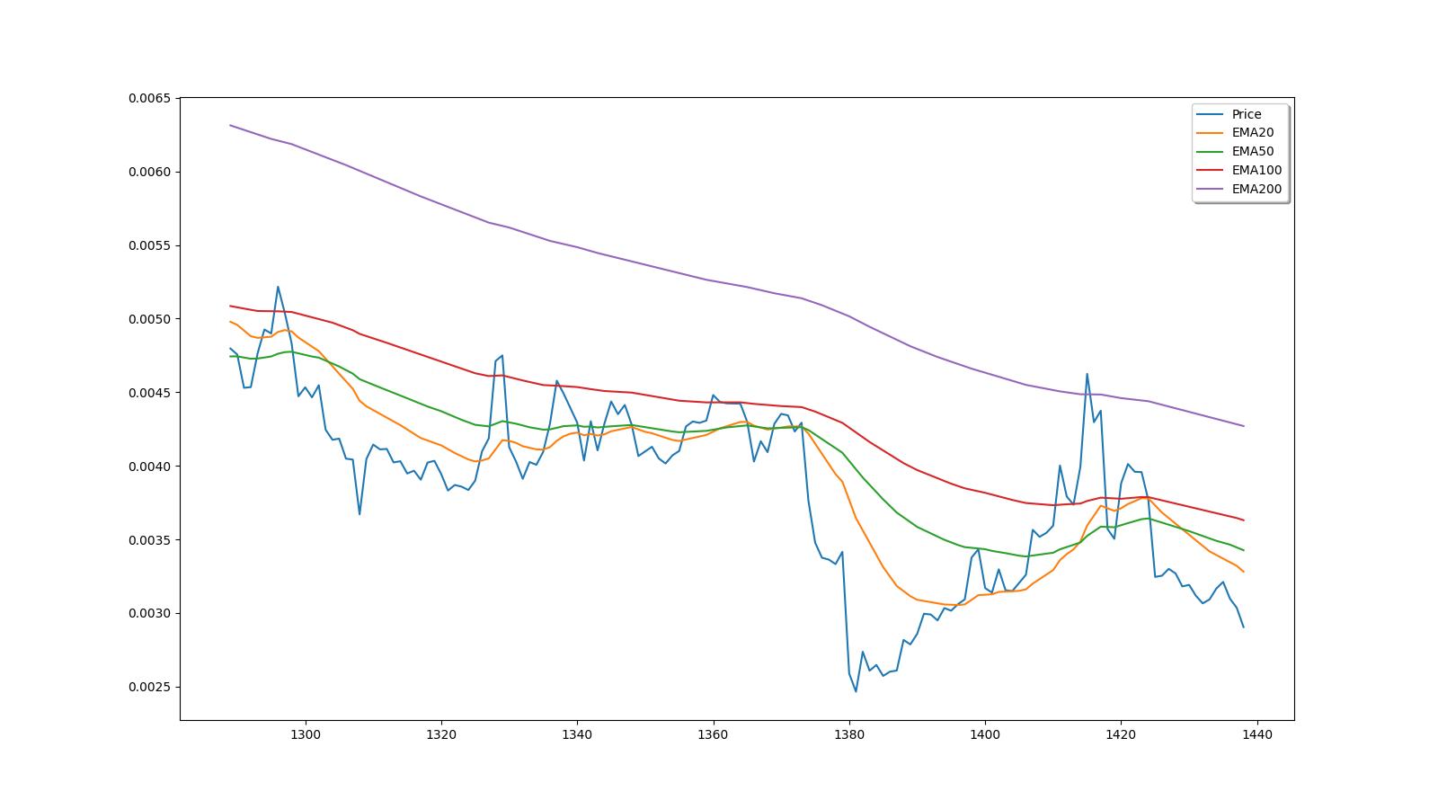 OpenOcean Exponential Moving Averages