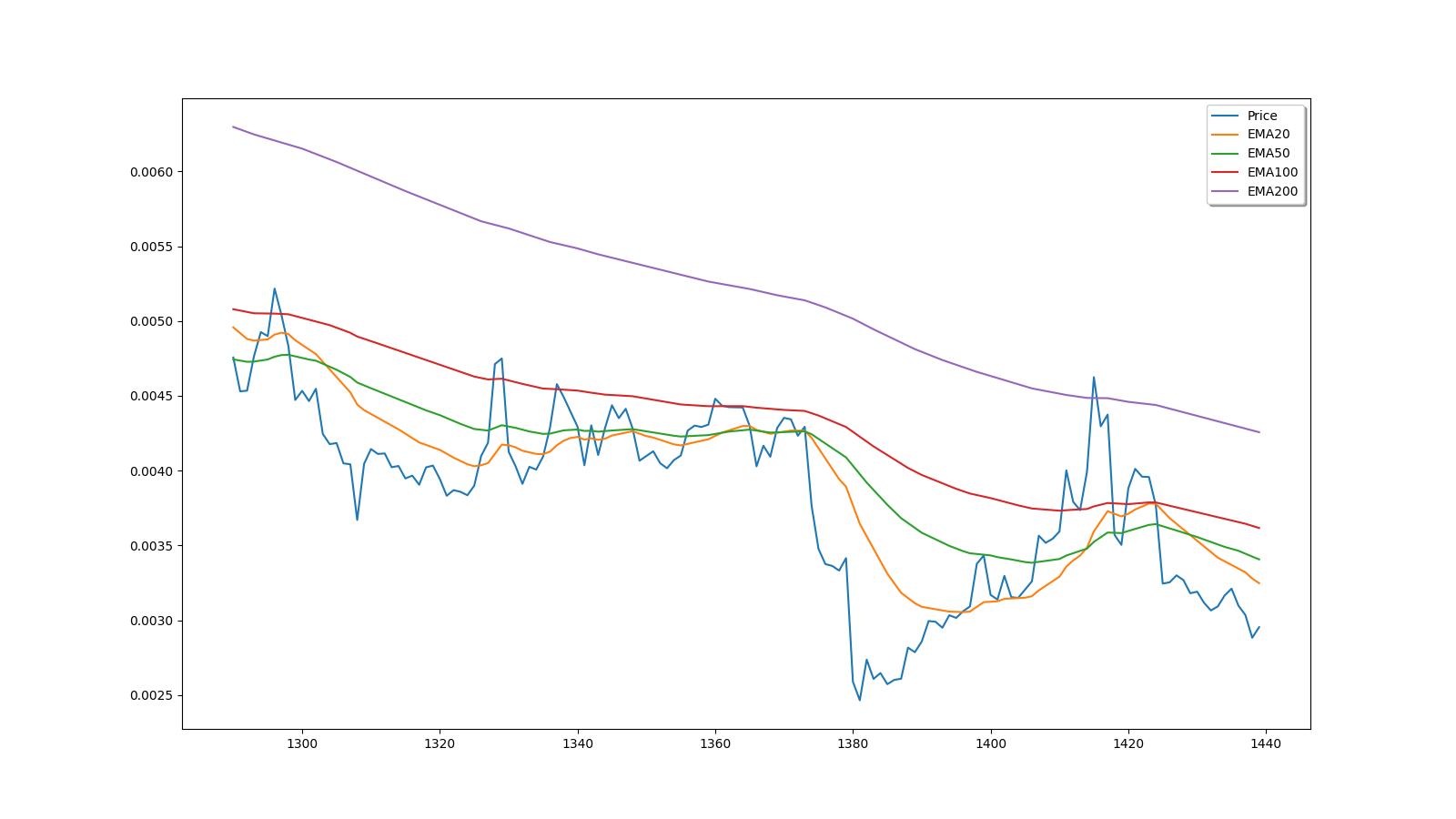 OpenOcean Exponential Moving Averages