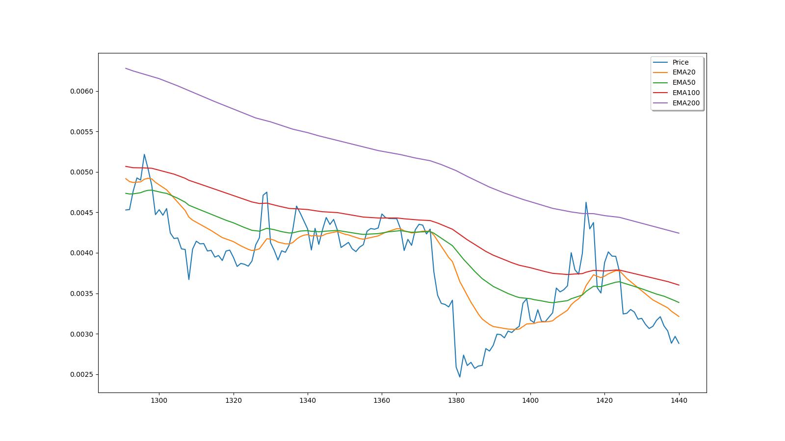 OpenOcean Exponential Moving Averages