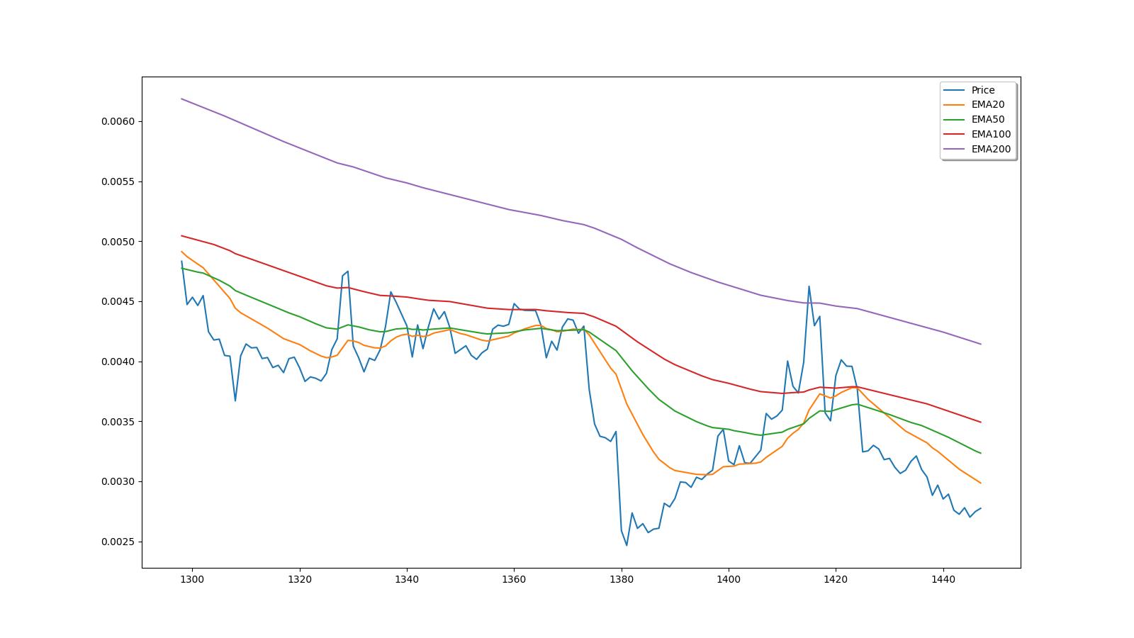 OpenOcean Exponential Moving Averages