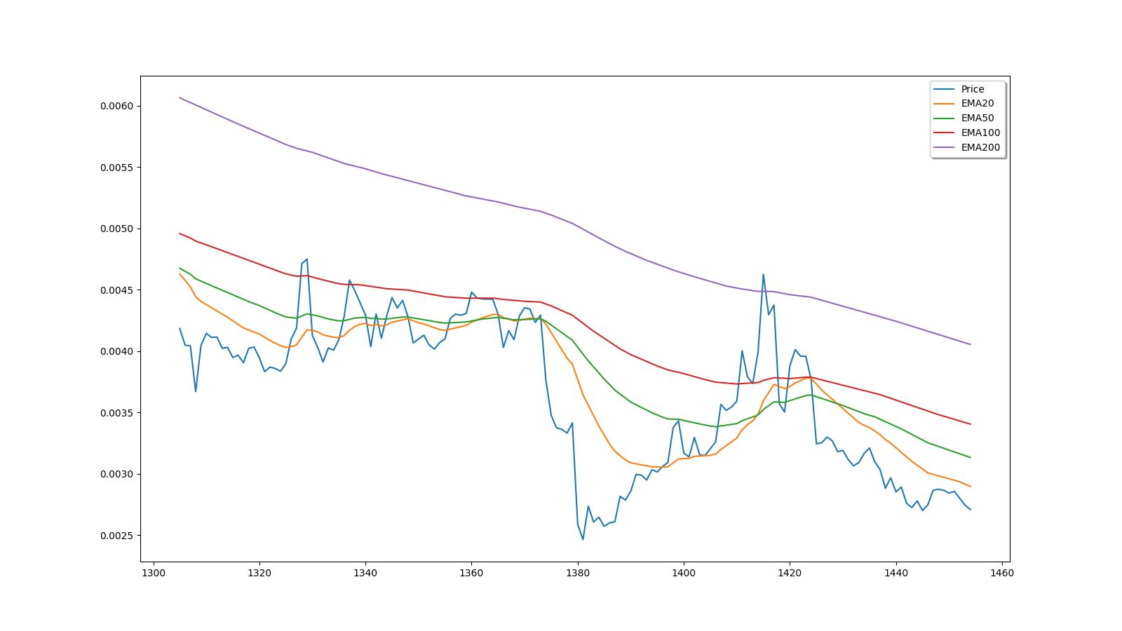OpenOcean Exponential Moving Averages