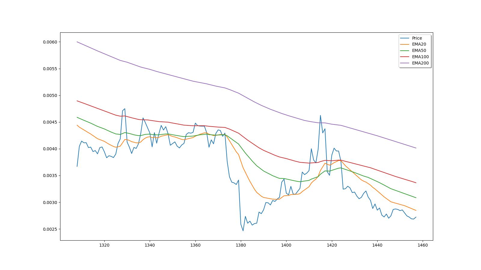 OpenOcean Exponential Moving Averages