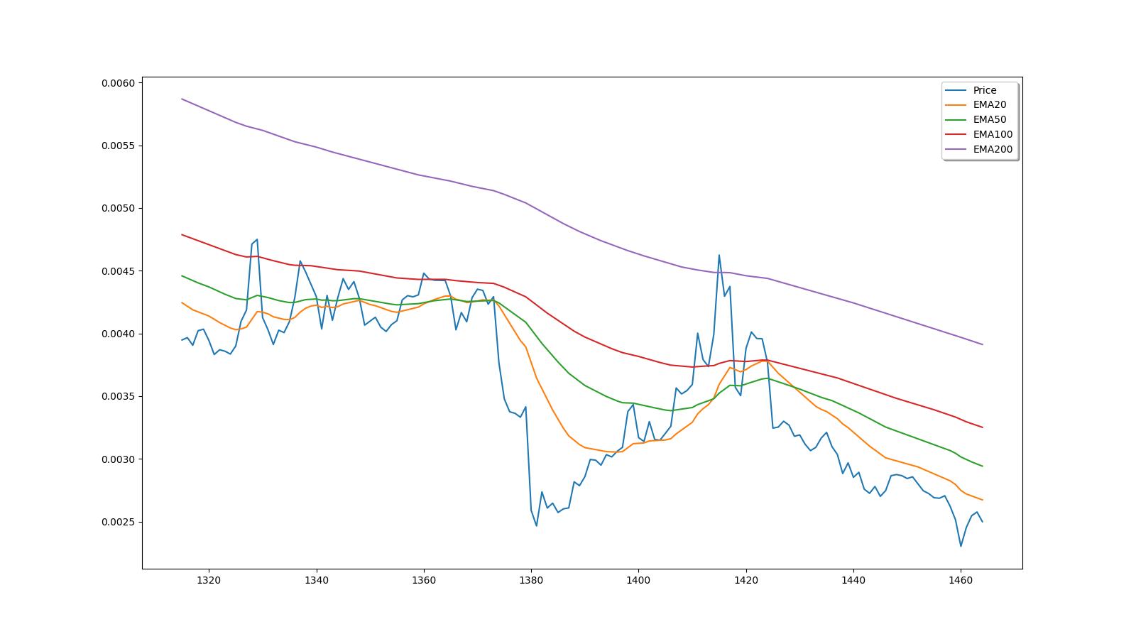 OpenOcean Exponential Moving Averages
