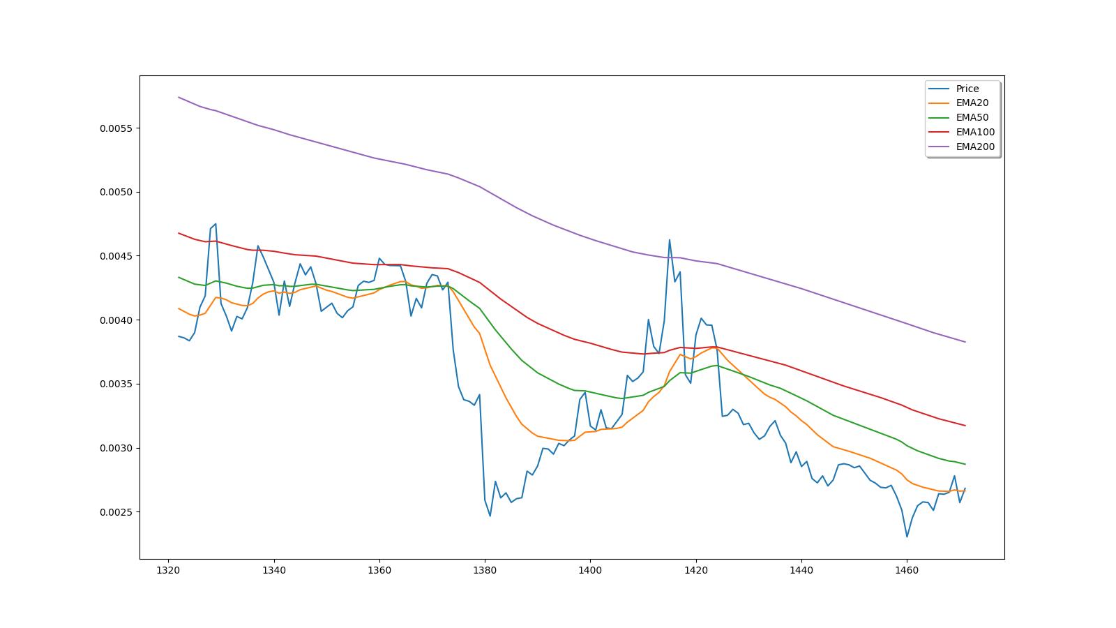 OpenOcean Exponential Moving Averages