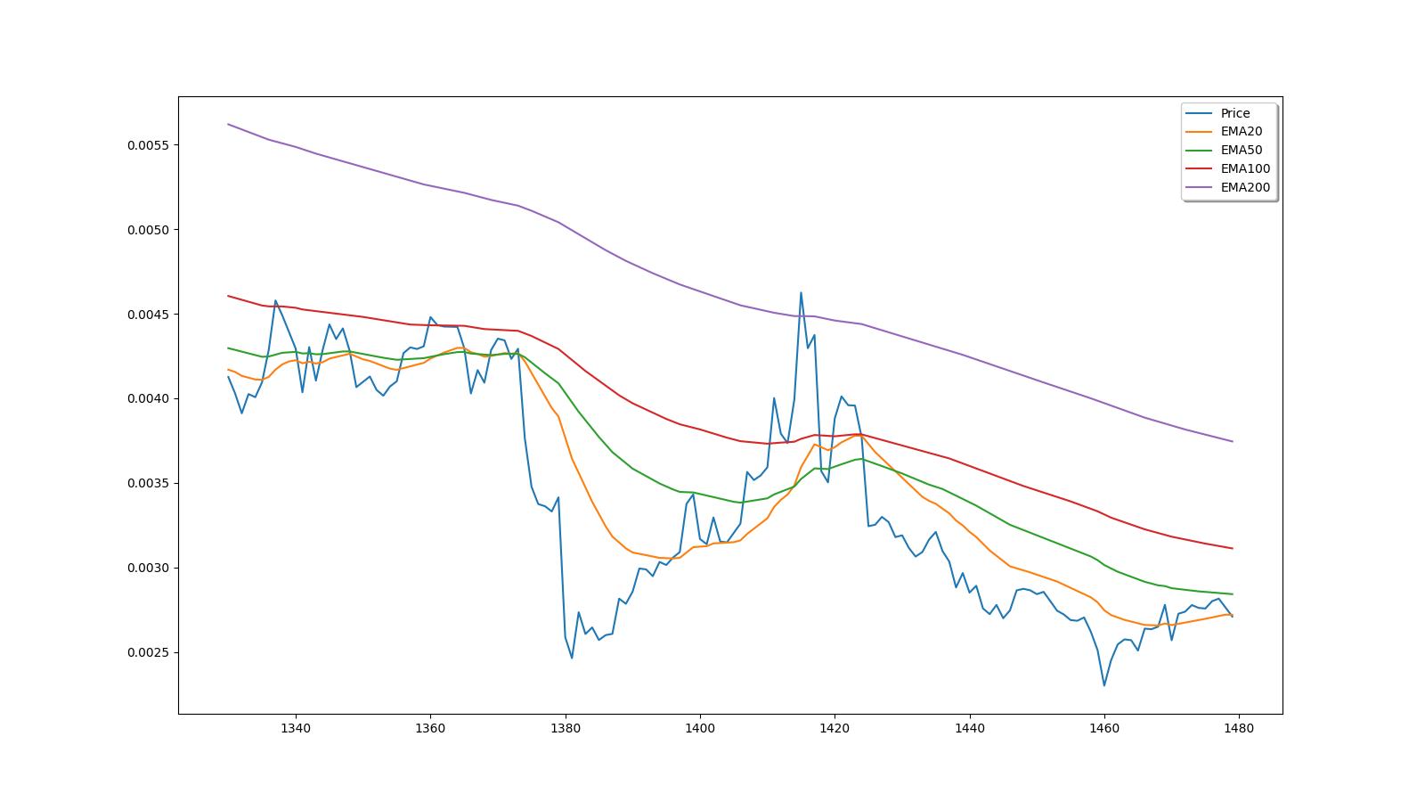 OpenOcean Exponential Moving Averages