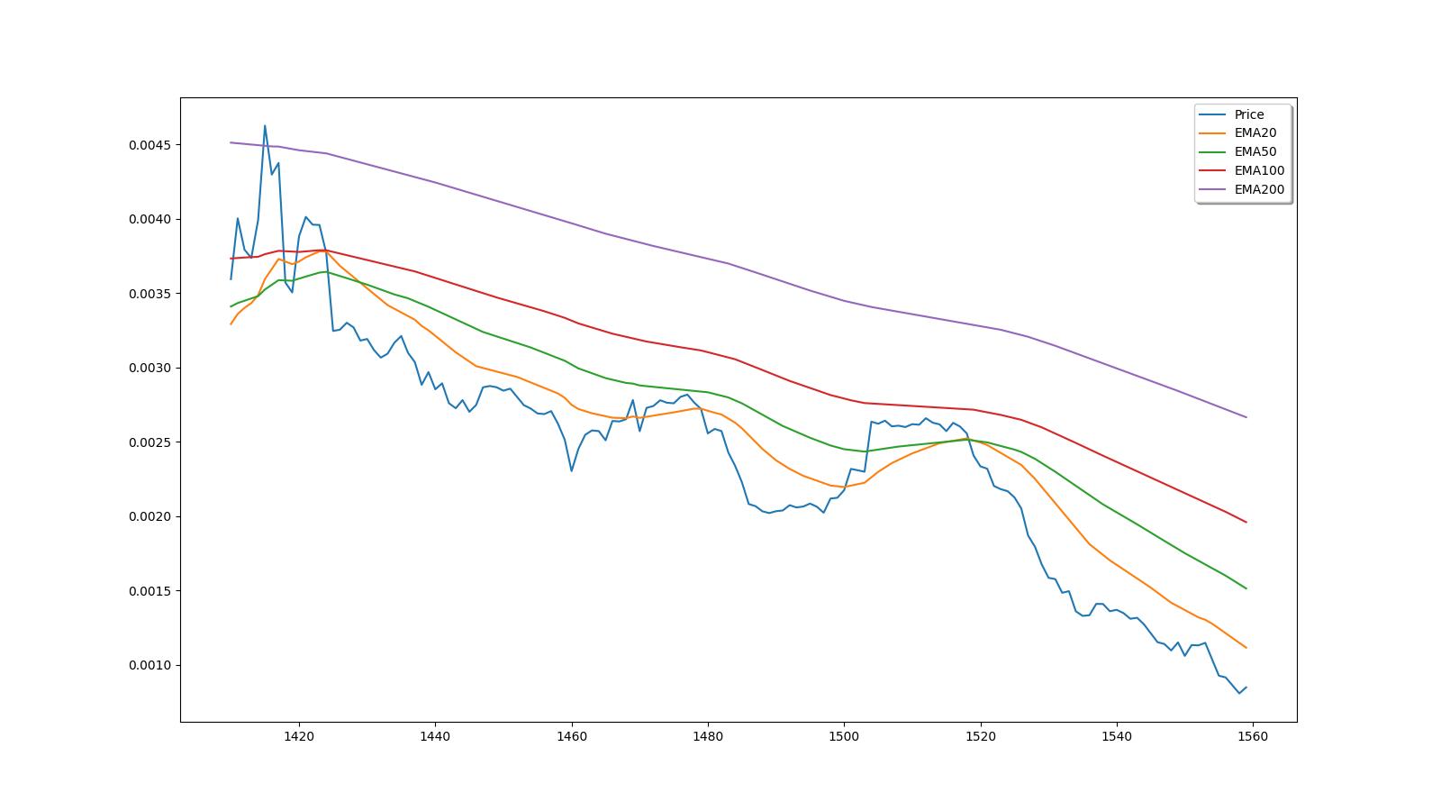 OpenOcean Exponential Moving Averages