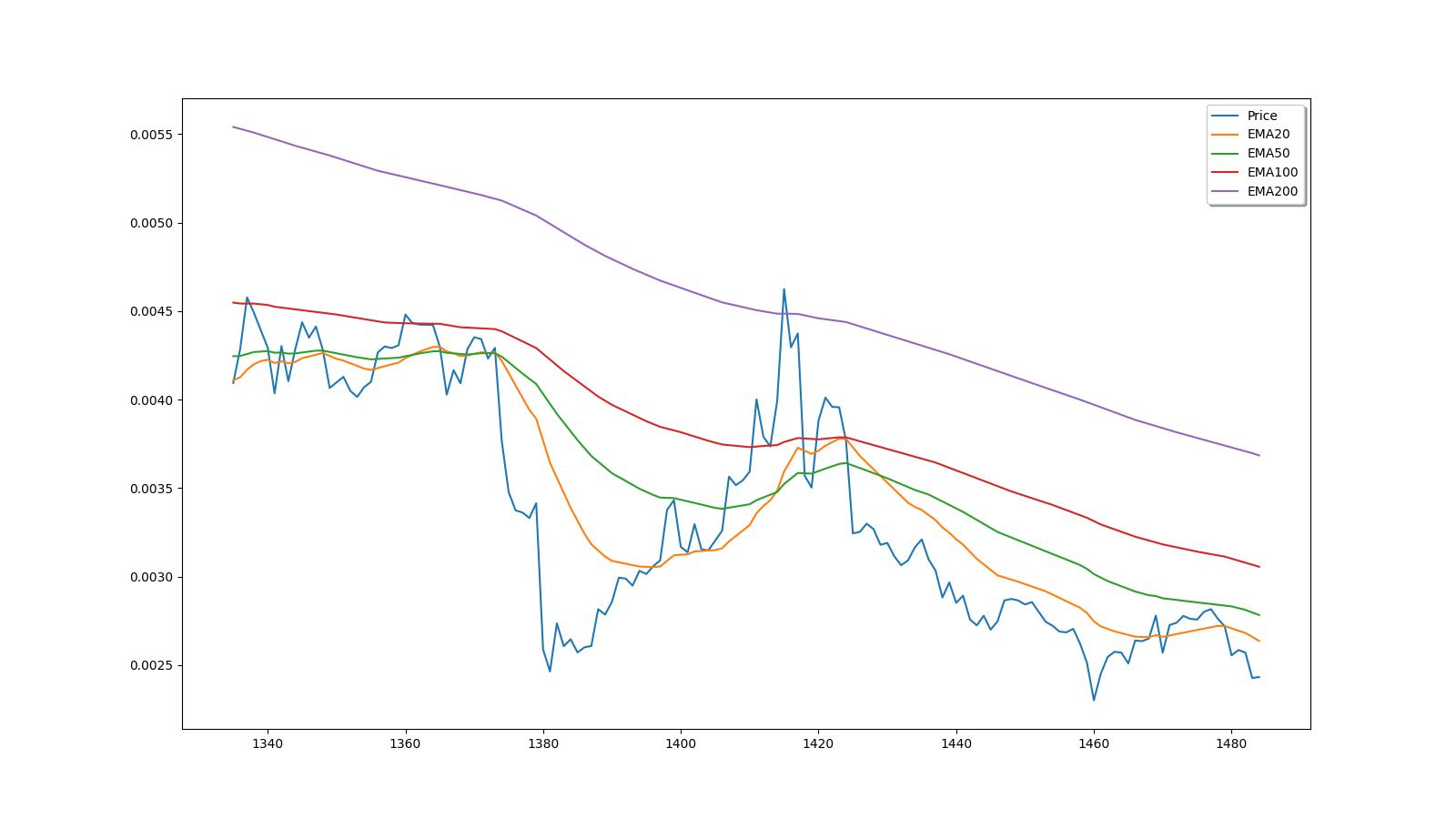 OpenOcean Exponential Moving Averages