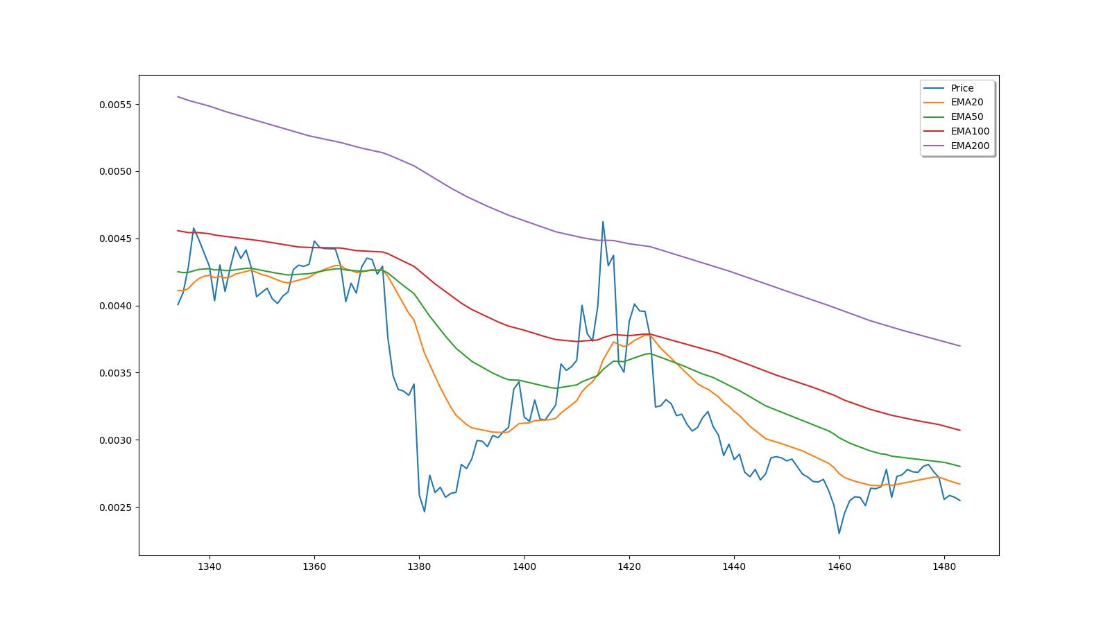 OpenOcean Exponential Moving Averages