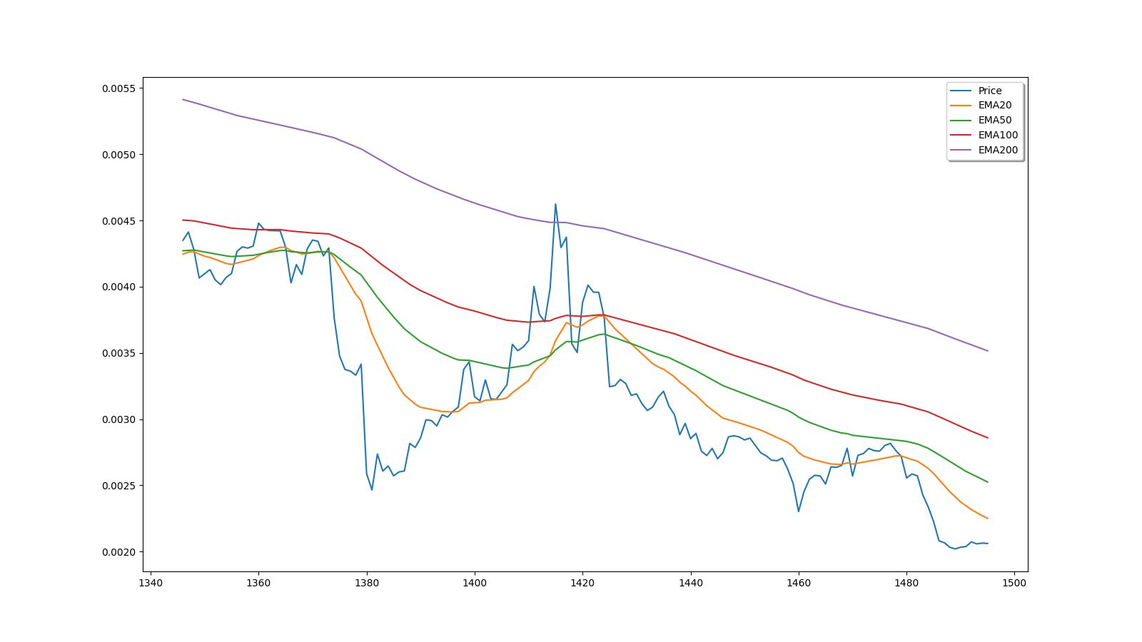 OpenOcean Exponential Moving Averages