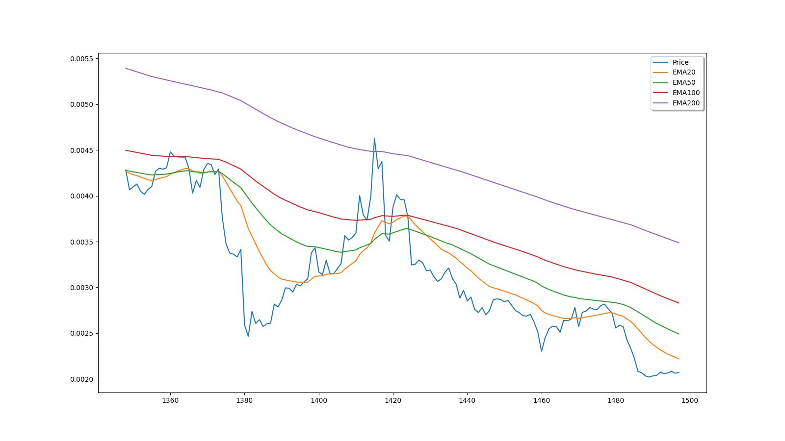 OpenOcean Exponential Moving Averages